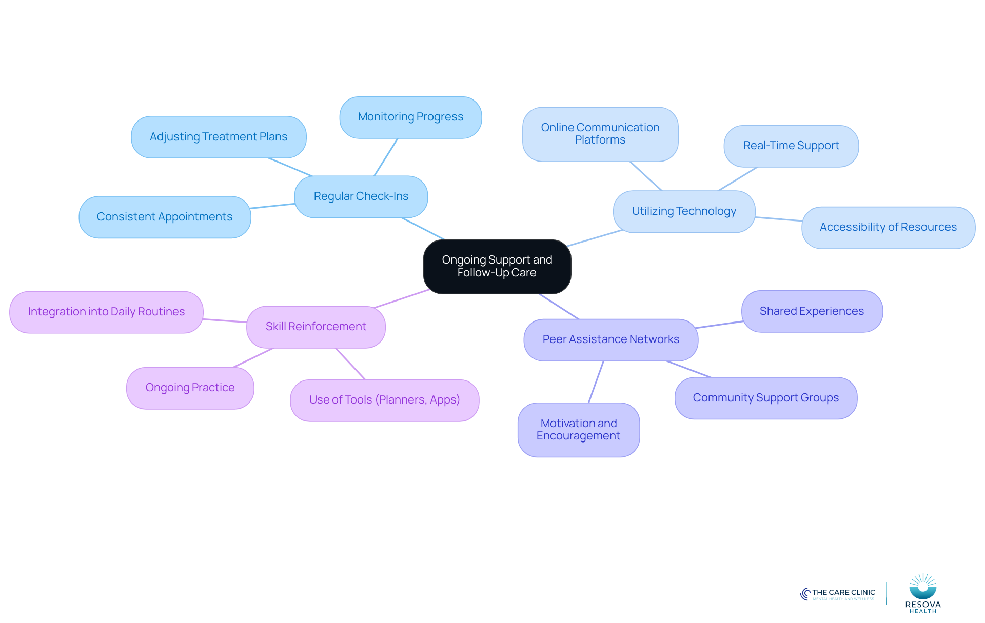 The central node represents the main theme of support for ADHD. Each branch shows a key component of effective follow-up care, helping you understand how these elements work together to improve treatment outcomes. The central node represents the main theme of support for ADHD. Each branch shows a key component of effective follow-up care, helping you understand how these elements work together to improve treatment outcomes.