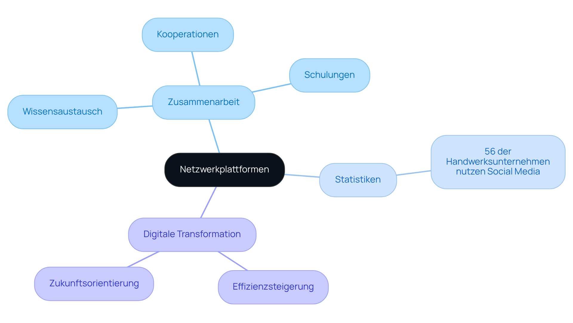 Die Mindmap zeigt, wie Netzwerkplattformen Handwerkern helfen können. Jeder Ast repräsentiert ein wichtiges Thema, und die Unteräste geben weitere Details und Vorteile an.