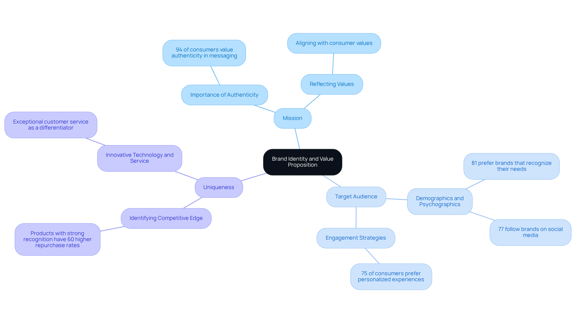 The center represents the overall goal of defining your brand. Each branch explores a key question that helps shape your brand identity, with further details to guide your thinking. The center represents the overall goal of defining your brand. Each branch explores a key question that helps shape your brand identity, with further details to guide your thinking.