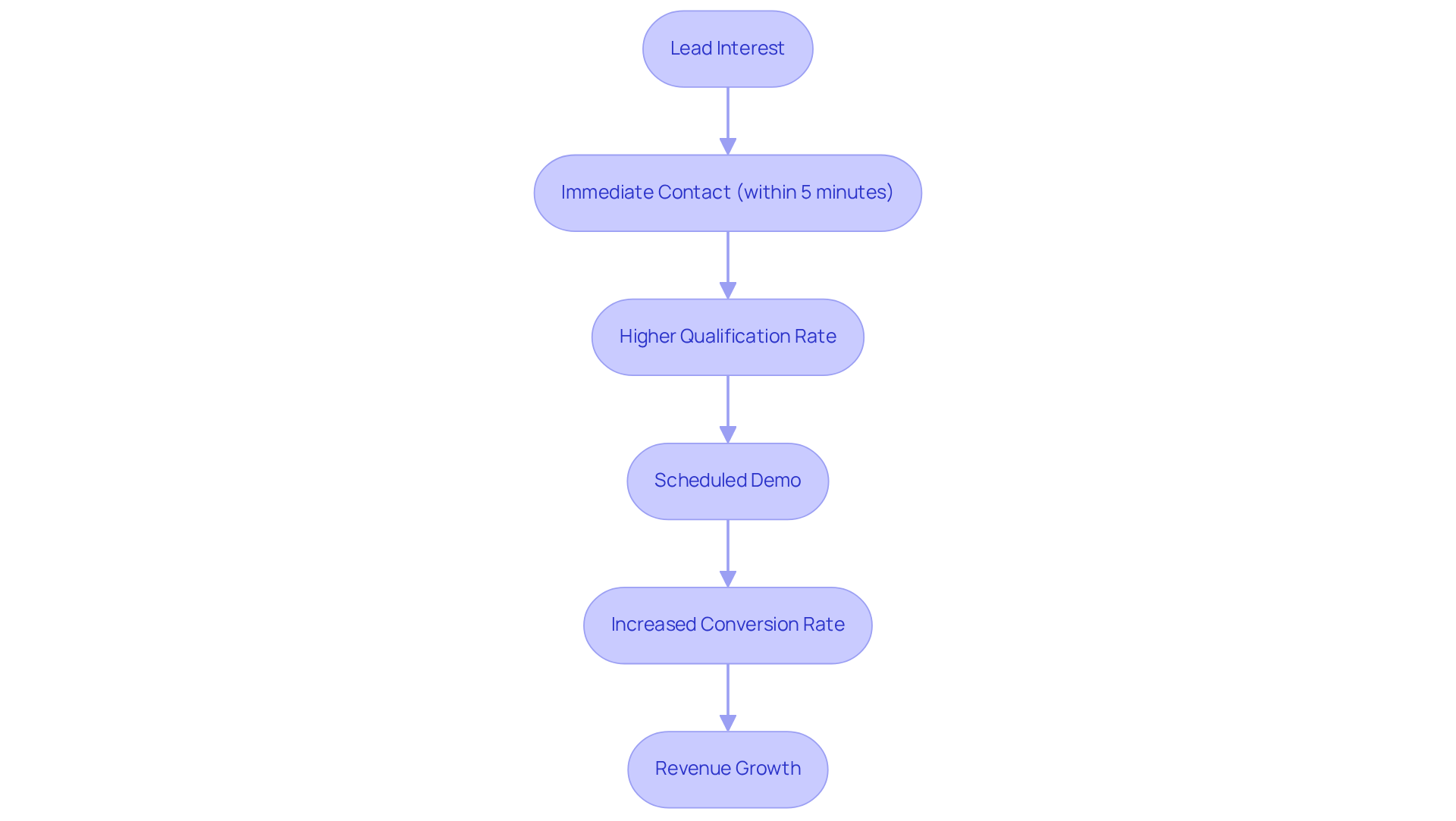 This flowchart shows how quickly contacting leads can lead to better outcomes. Each step represents a crucial action in the lead conversion process, with arrows guiding you through the journey from interest to revenue.