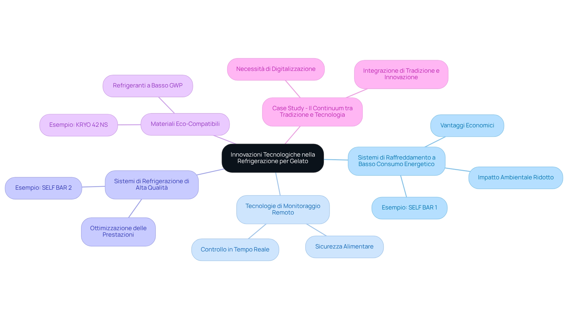 Ogni ramo rappresenta un'area chiave delle innovazioni con colori specifici per facilitare l'identificazione: blu per i sistemi a basso consumo, verde per il monitoraggio remoto, arancione per i sistemi di alta qualità, giallo per i materiali eco-compatibili, e viola per il case study.