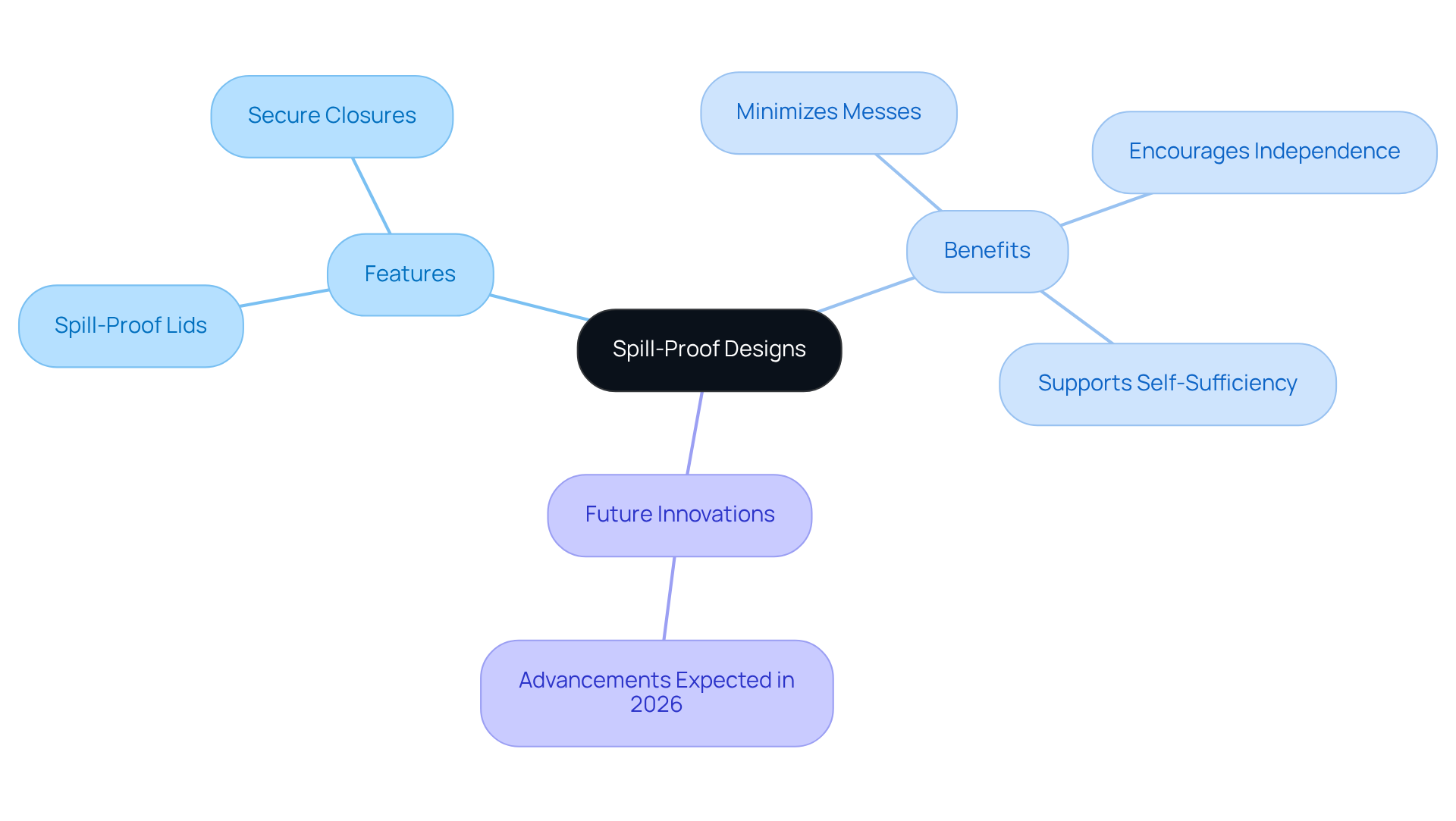 The central idea is spill-proof designs, with branches showing important features, benefits for kids and parents, and exciting future developments. Follow the branches to see how everything connects!