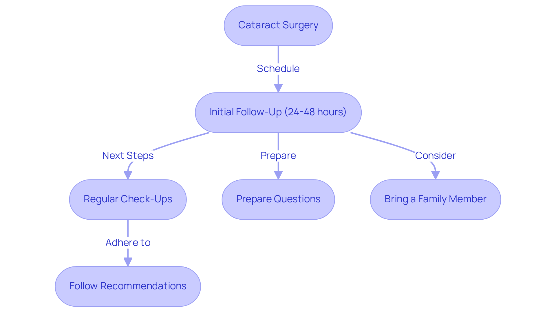 This flowchart guides you through the steps to take after cataract surgery. Start at the top with your surgery, then follow the arrows to see when to schedule your first follow-up and what to do next. Each box represents an important step in your recovery process.