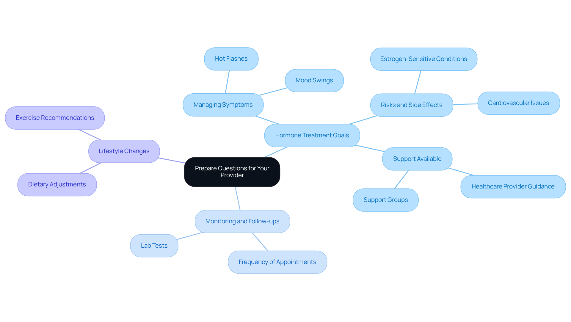 The central node represents the main topic, while the branches show different areas to explore. Each sub-branch provides specific questions or considerations to discuss, helping you prepare for your appointment.