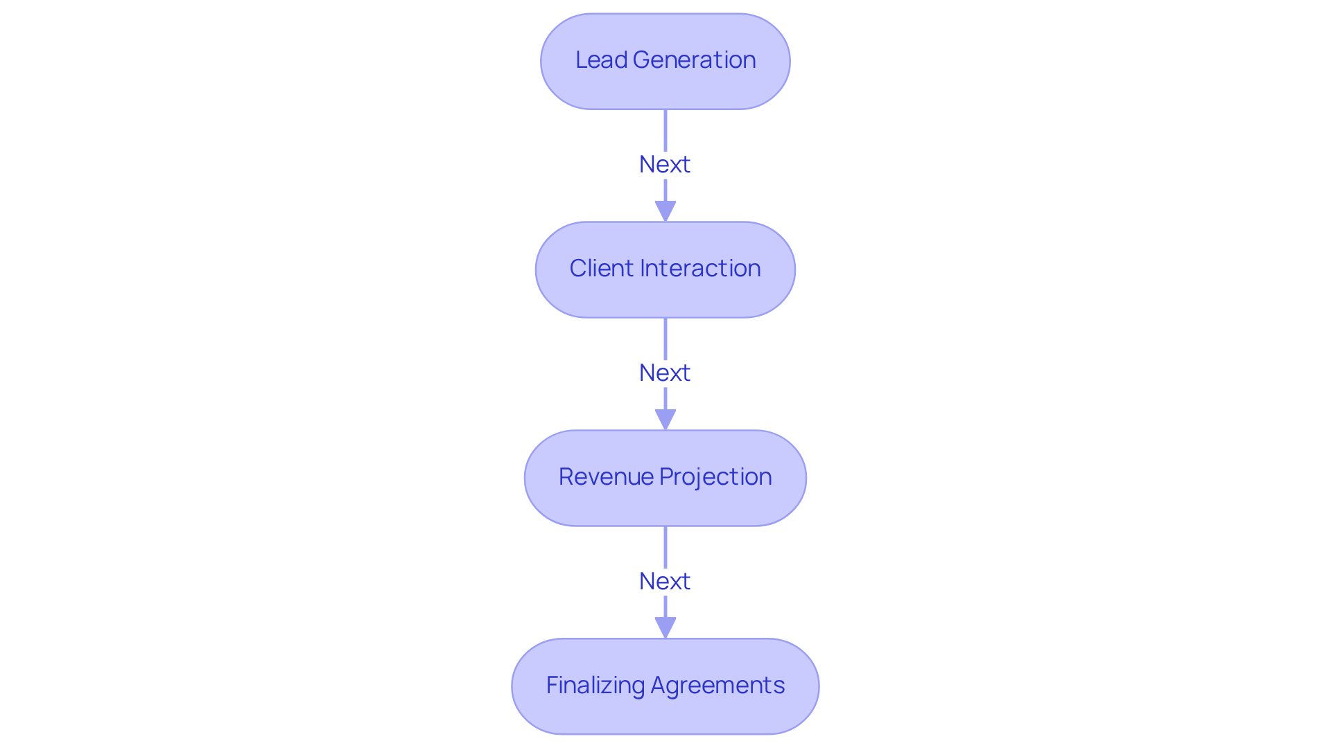 Each box represents a stage in the sales process enhanced by AI. Follow the arrows to see how AI transforms each step, from finding leads to closing deals.