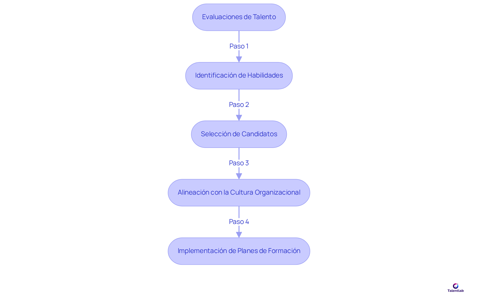 Este diagrama muestra los pasos que las organizaciones deben seguir para realizar evaluaciones de talento efectivas. Cada cuadro representa una etapa clave en el proceso, y las flechas indican cómo se conectan entre sí. Siguiendo este flujo, las organizaciones pueden maximizar el potencial de sus equipos y mejorar su cultura organizacional.