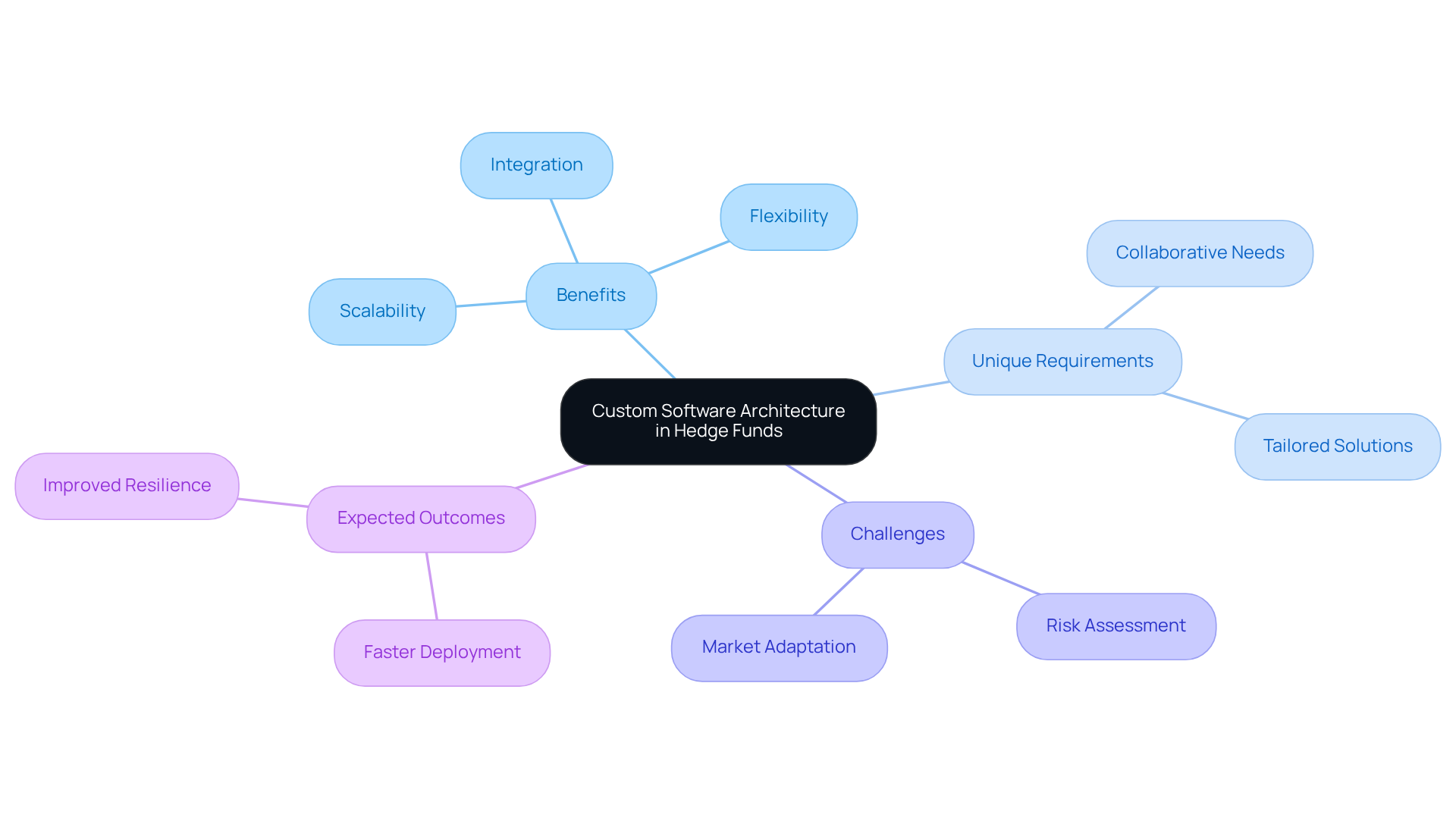 The central node represents the main topic, while the branches show different aspects of how custom software architecture impacts hedge funds. Each branch highlights specific benefits, challenges, and expected outcomes, making it easy to understand the overall importance.