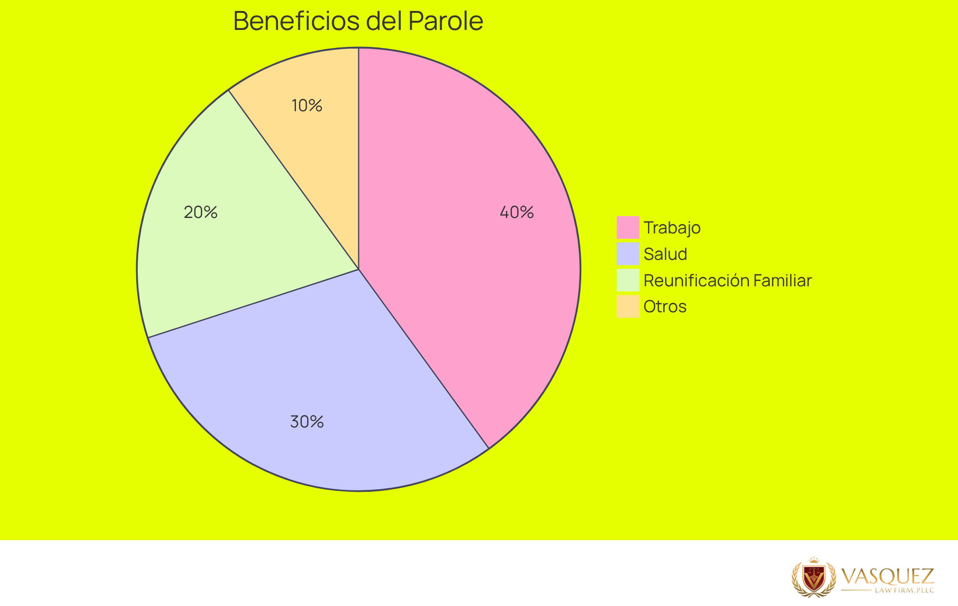 Cada porción del gráfico muestra un beneficio específico del 'parole'. Cuanto más grande sea la porción, más importante es ese beneficio para los inmigrantes.