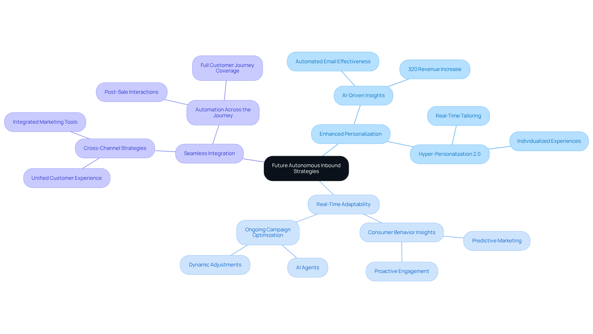 The central node represents the main topic, while the branches show the key traits. Each sub-branch provides additional insights or examples related to that trait, helping you understand how they all connect.