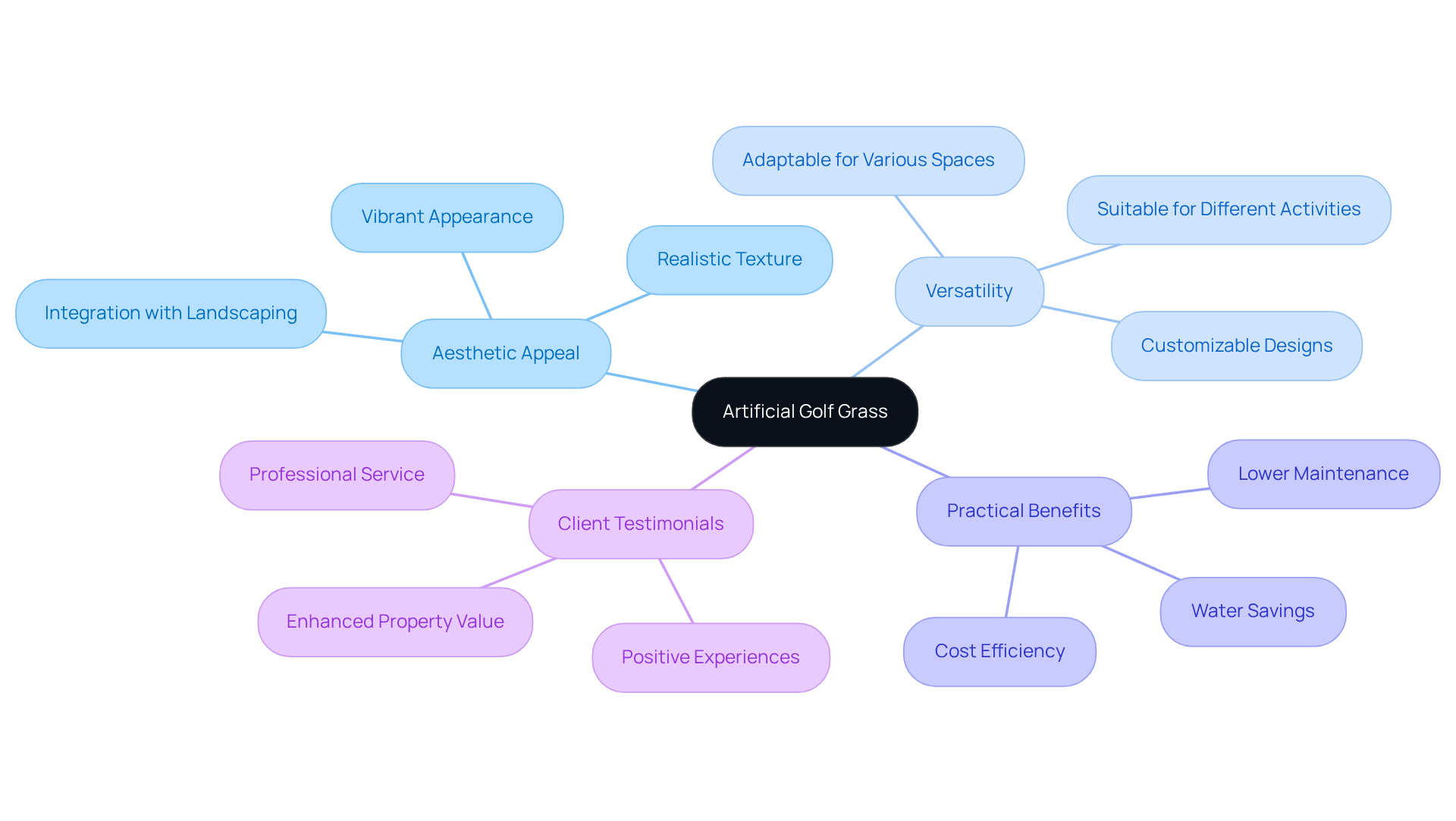 The central node represents the main topic, while branches show different benefits and testimonials related to artificial golf grass. Each branch highlights a unique aspect, making it easy to understand how this product enhances outdoor aesthetics.
