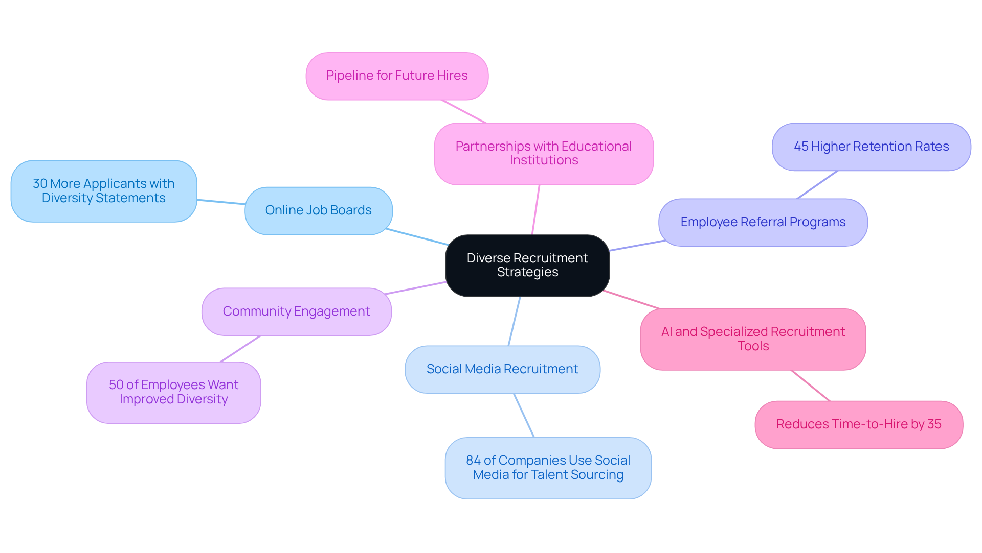 The center shows the main goal of attracting diverse talent, and each branch represents a different strategy. Follow the branches to see specific tactics and their benefits, making it easy to understand how they all contribute to successful recruitment. The center shows the main goal of attracting diverse talent, and each branch represents a different strategy. Follow the branches to see specific tactics and their benefits, making it easy to understand how they all contribute to successful recruitment.