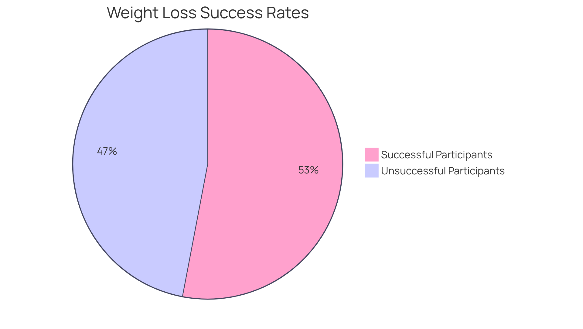 This chart shows how many people succeeded in losing weight based on their participation in sessions. The green slice represents those who attended four or more sessions and lost weight, while the red slice shows those who only attended one session and gained weight. The bigger the slice, the more people were in that group! This chart shows how many people succeeded in losing weight based on their participation in sessions. The green slice represents those who attended four or more sessions and lost weight, while the red slice shows those who only attended one session and gained weight. The bigger the slice, the more people were in that group!