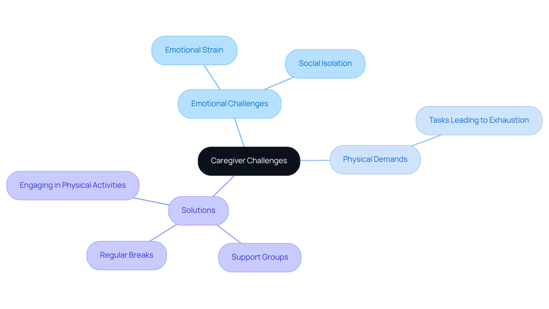 The central node represents caregiver challenges, with branches showing specific emotional and physical challenges. Each solution branch illustrates ways caregivers can find support and manage their well-being.
