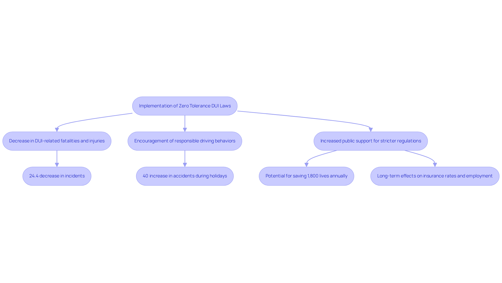 This flowchart shows how implementing zero tolerance DUI laws leads to various positive outcomes for community safety. Follow the arrows to see how each step connects, from the introduction of the laws to the resulting decrease in incidents and increased public support. This flowchart shows how implementing zero tolerance DUI laws leads to various positive outcomes for community safety. Follow the arrows to see how each step connects, from the introduction of the laws to the resulting decrease in incidents and increased public support.