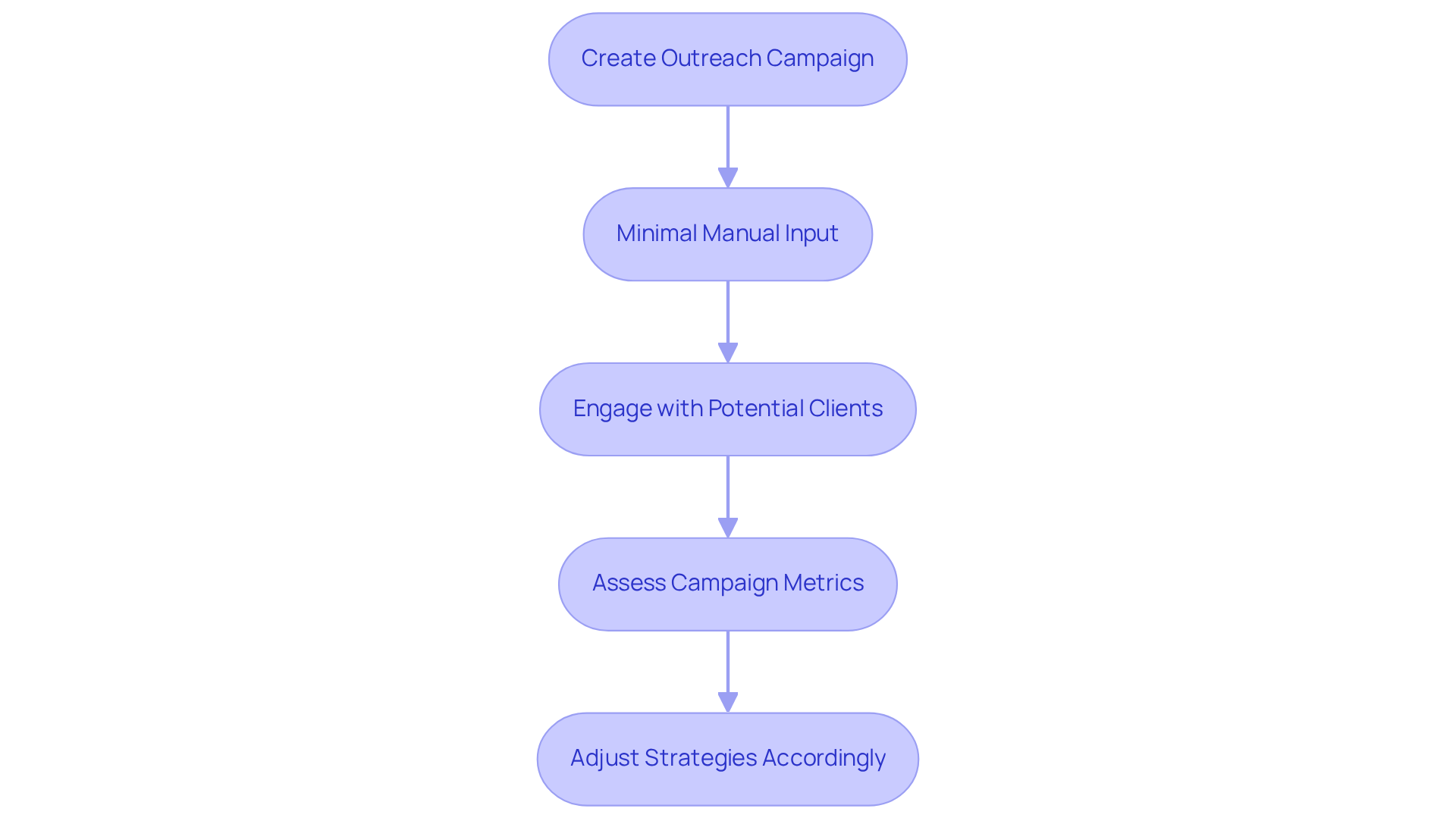 This flowchart guides you through the steps to implement automated outreach for client acquisition. Each box represents a key step, and you can follow the arrows to see how to go from creating a campaign to adjusting your strategies based on performance.