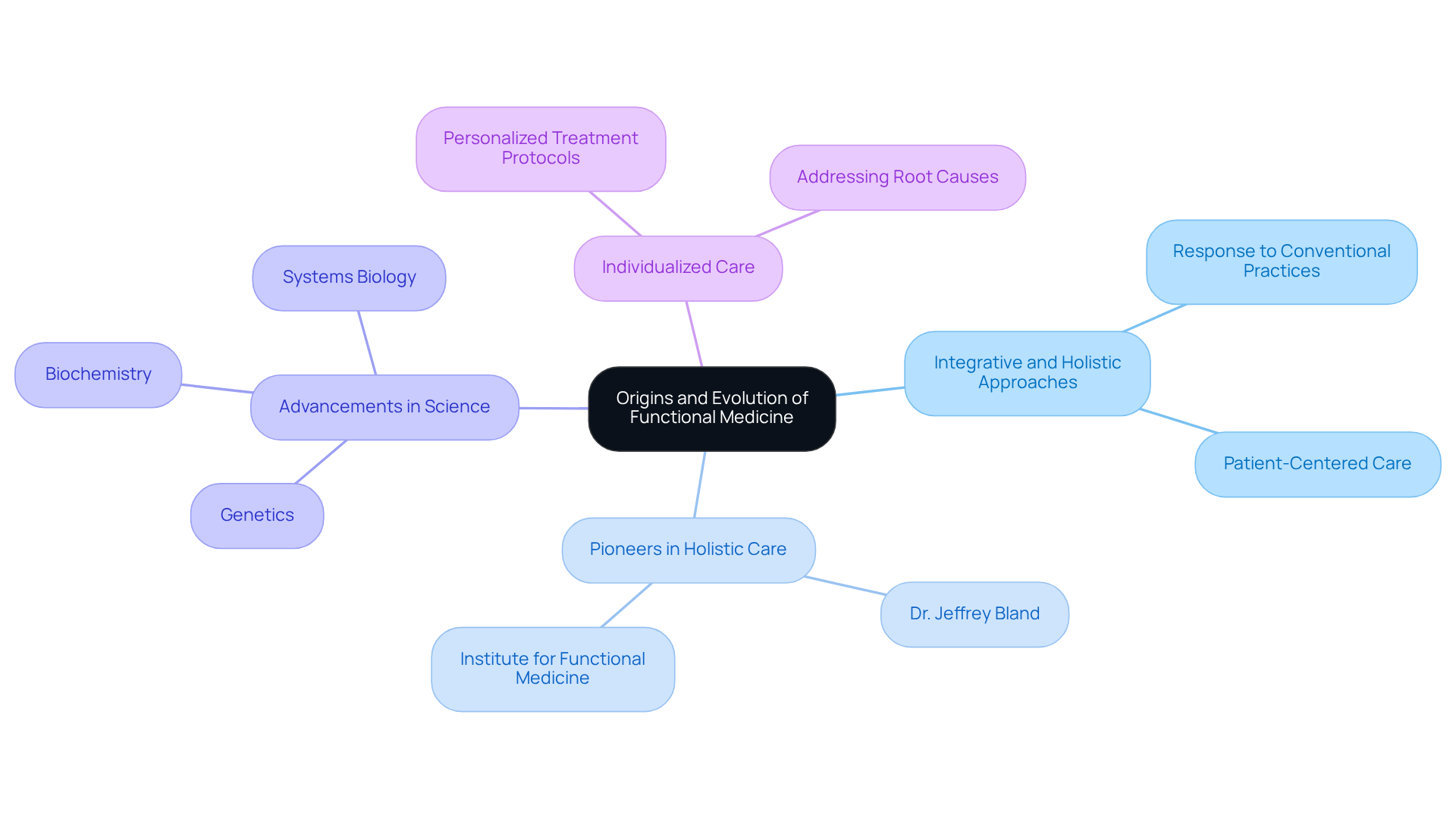 Start at the center with the main theme of functional medicine, then explore the branches that represent its key influences and developments. Each branch leads to more specific ideas, helping you understand how they connect to the overall concept.