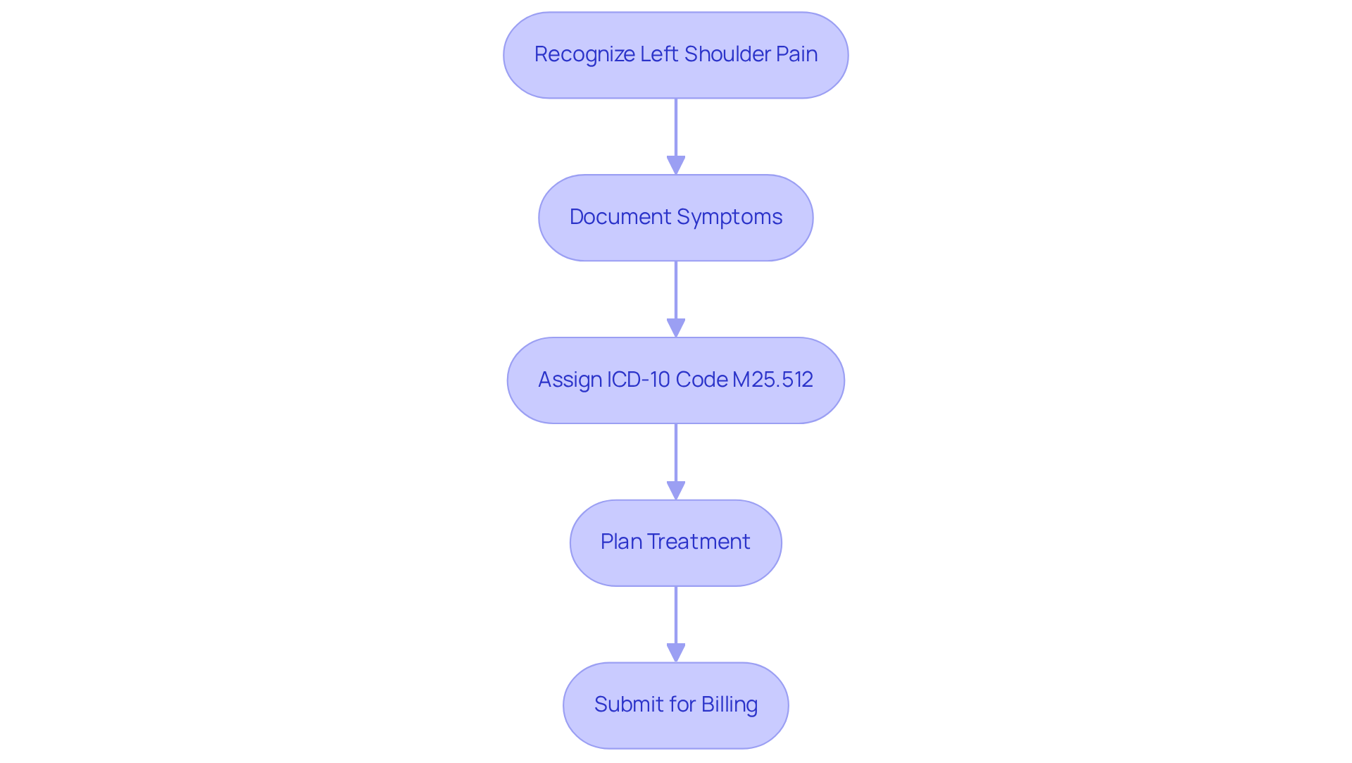 This flowchart guides you through the process of managing left shoulder pain using the ICD-10 code M25.512. Start by recognizing the pain, then document your symptoms, assign the correct code, plan your treatment, and finally, submit for billing. Each step is crucial for effective healthcare delivery.