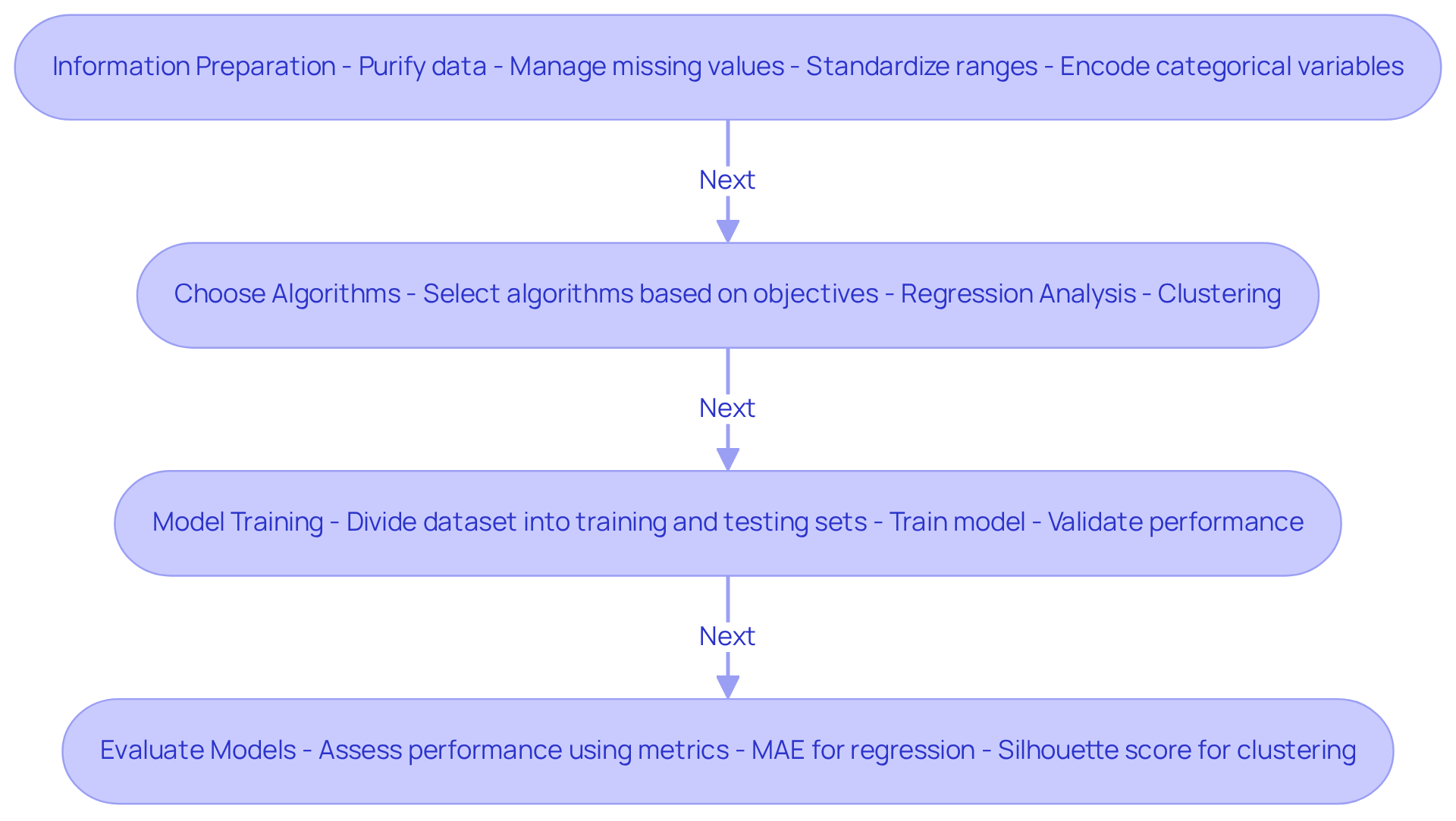 Each box in the chart represents a crucial step in applying machine learning. Follow the arrows to see how each step leads to the next, helping you understand the entire process.