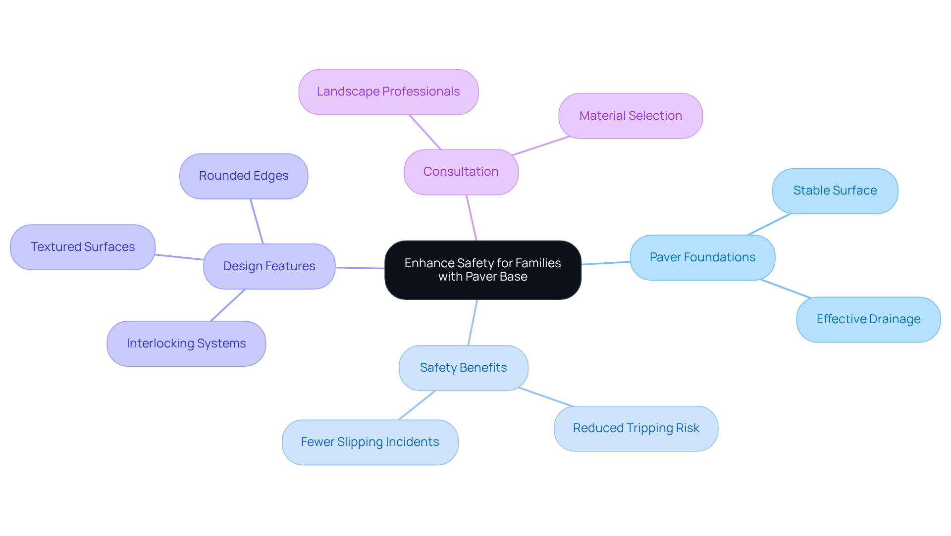 This mindmap illustrates how paver bases contribute to family safety in outdoor spaces. Start at the center with the main idea, then explore how different features and benefits connect to create a safer environment for families.