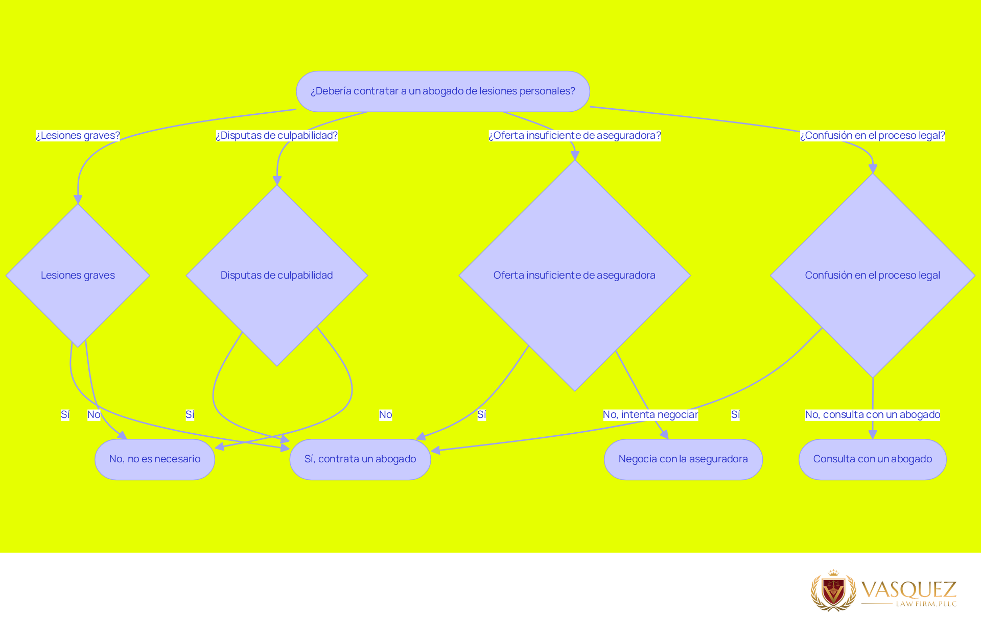 Sigue el camino en el diagrama para ver si deberías contratar a un abogado. Cada pregunta refleja una situación que puede influir en tu decisión, guiándote paso a paso.