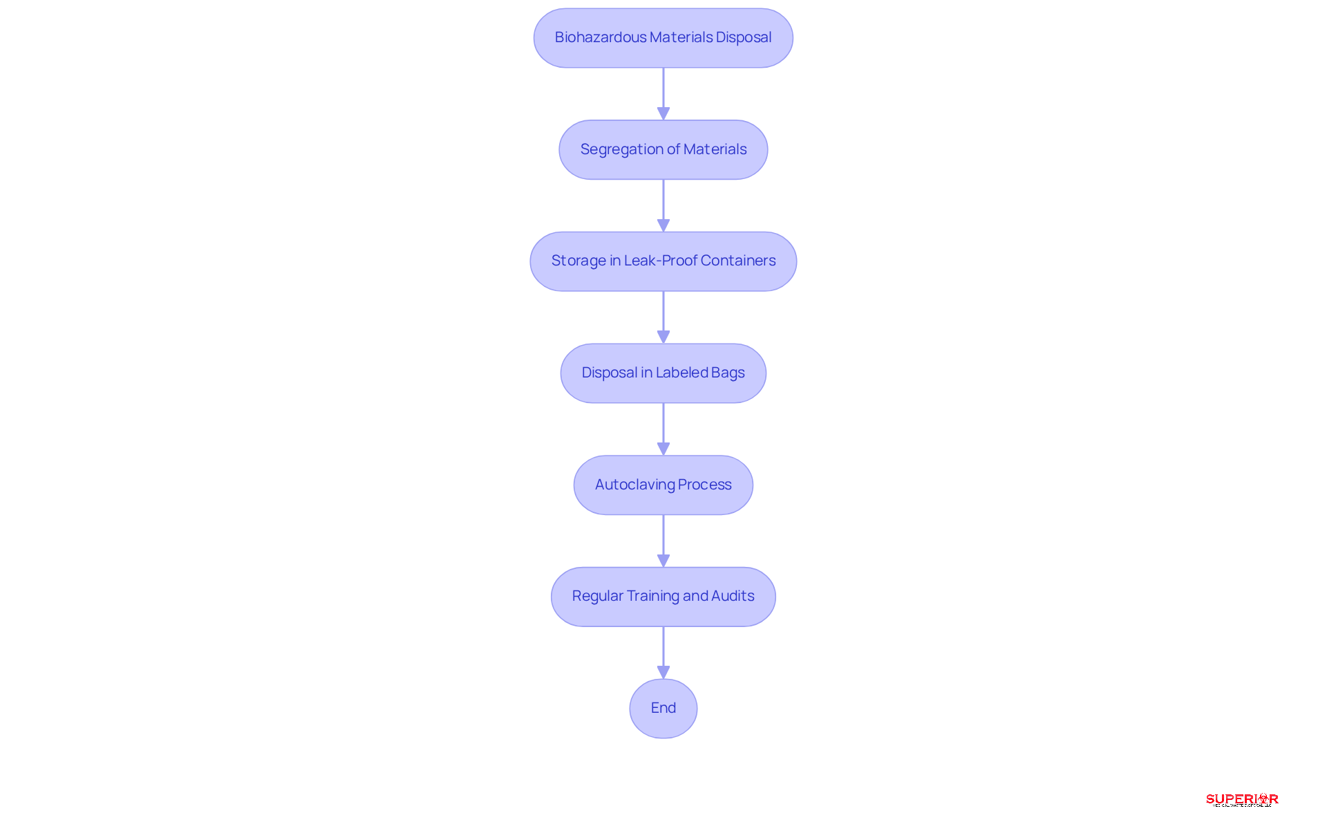 This flowchart outlines the essential steps for disposing of biohazardous materials safely. Follow the arrows to see how to handle these materials from segregation to disposal, ensuring compliance and safety at every stage.
