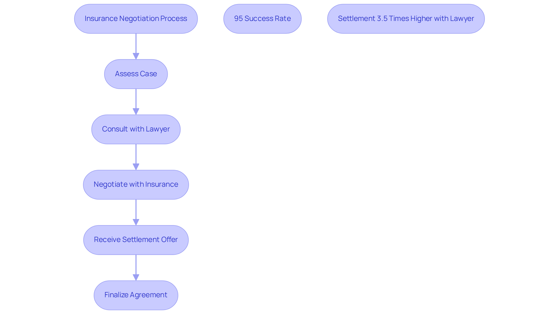 This flowchart guides you through the steps of negotiating with insurance companies with the help of a lawyer. Each step shows how the process unfolds, and the side notes highlight the benefits of having legal representation.