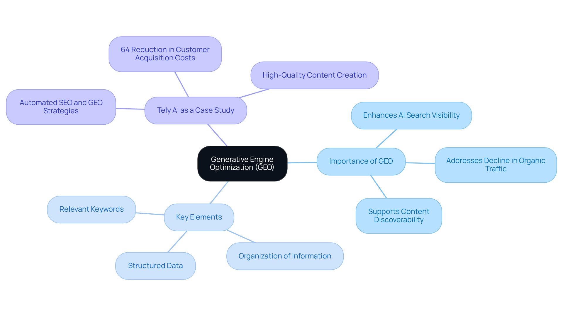 Start in the center with GEO, then follow the branches to see its importance, key elements, and how Tely AI exemplifies its application. Each branch provides insight into how GEO can enhance your marketing efforts.
