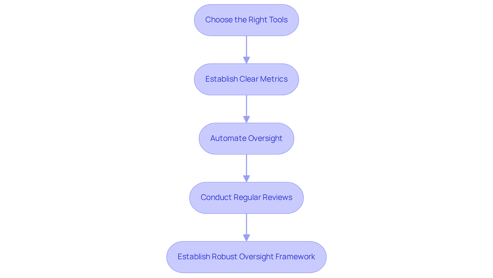 Each box represents a step in the monitoring implementation process. Follow the arrows to see how each step leads to the next, helping you build a comprehensive oversight framework.