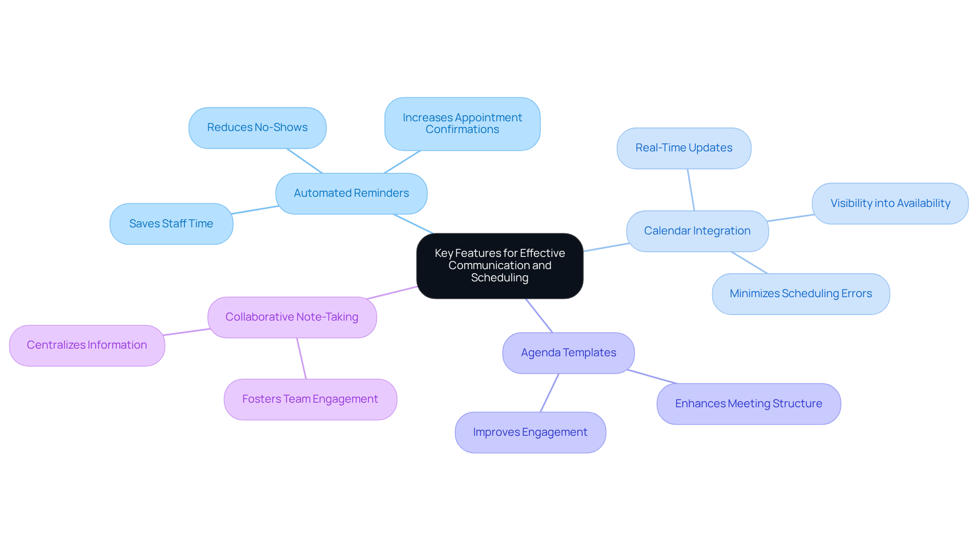The central node represents the main topic, while the branches show different features of planning tools. Each feature has its own benefits listed, helping you understand how they contribute to better communication and scheduling.