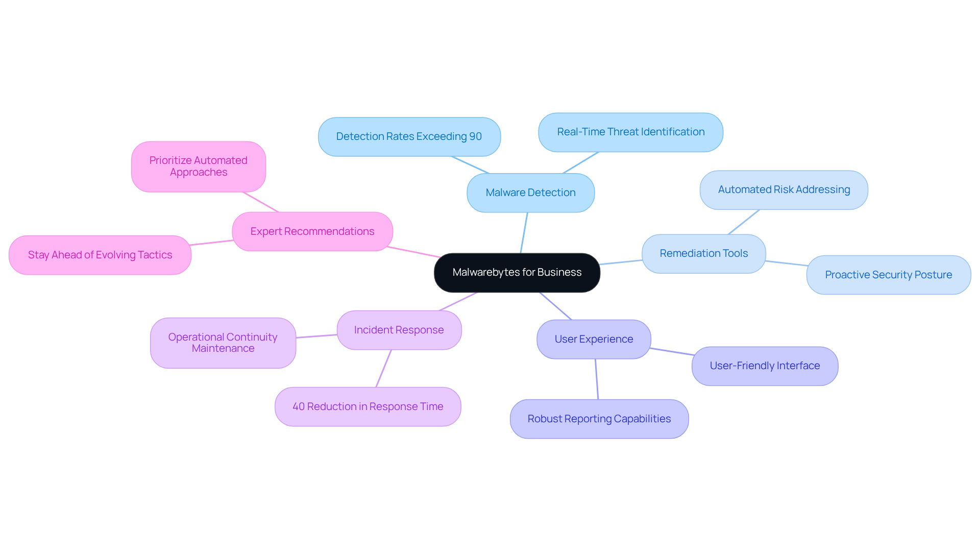 Start at the center with Malwarebytes for Business, then explore each branch to see how it helps SMEs with malware detection and remediation. Each branch highlights important features and statistics that show the effectiveness of the platform.