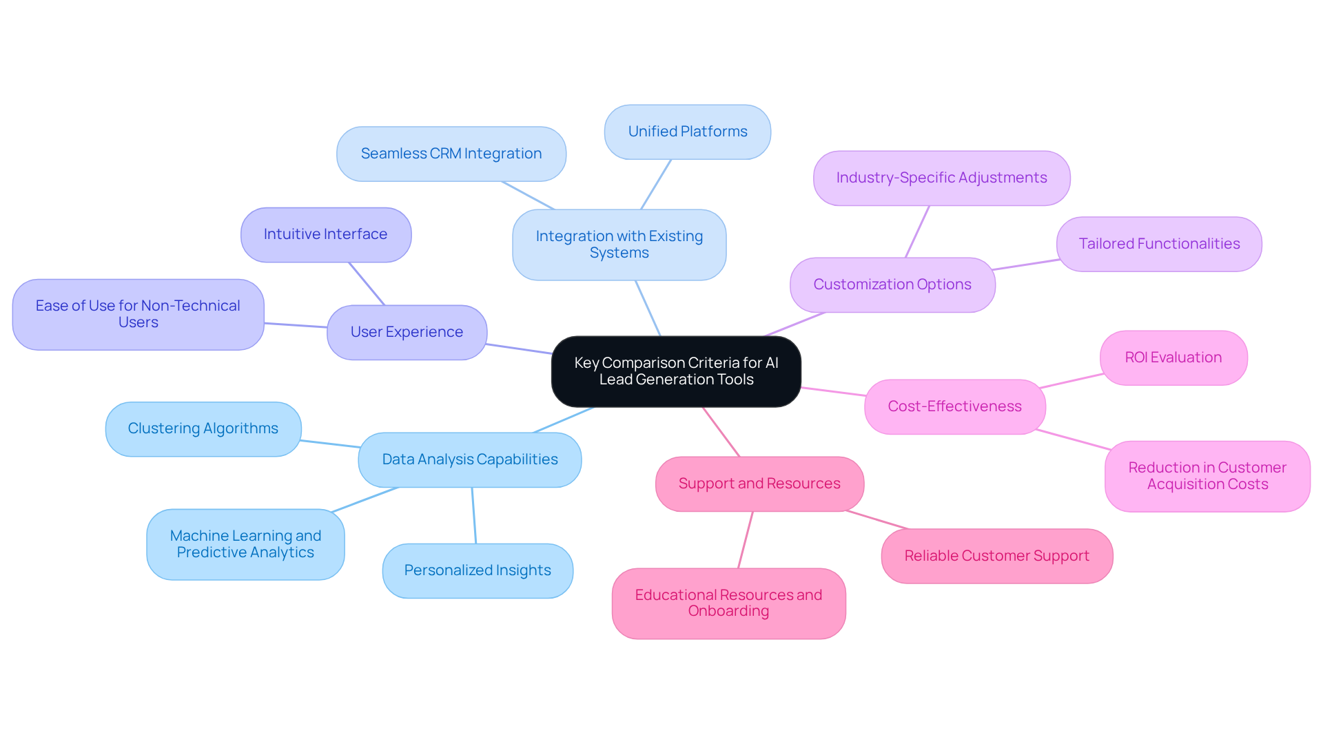This mindmap starts with the main topic at the center and branches out to show the important criteria for choosing AI tools. Each branch contains key details that explain why that criterion matters, helping you understand what to look for when evaluating different tools. This mindmap starts with the main topic at the center and branches out to show the important criteria for choosing AI tools. Each branch contains key details that explain why that criterion matters, helping you understand what to look for when evaluating different tools.