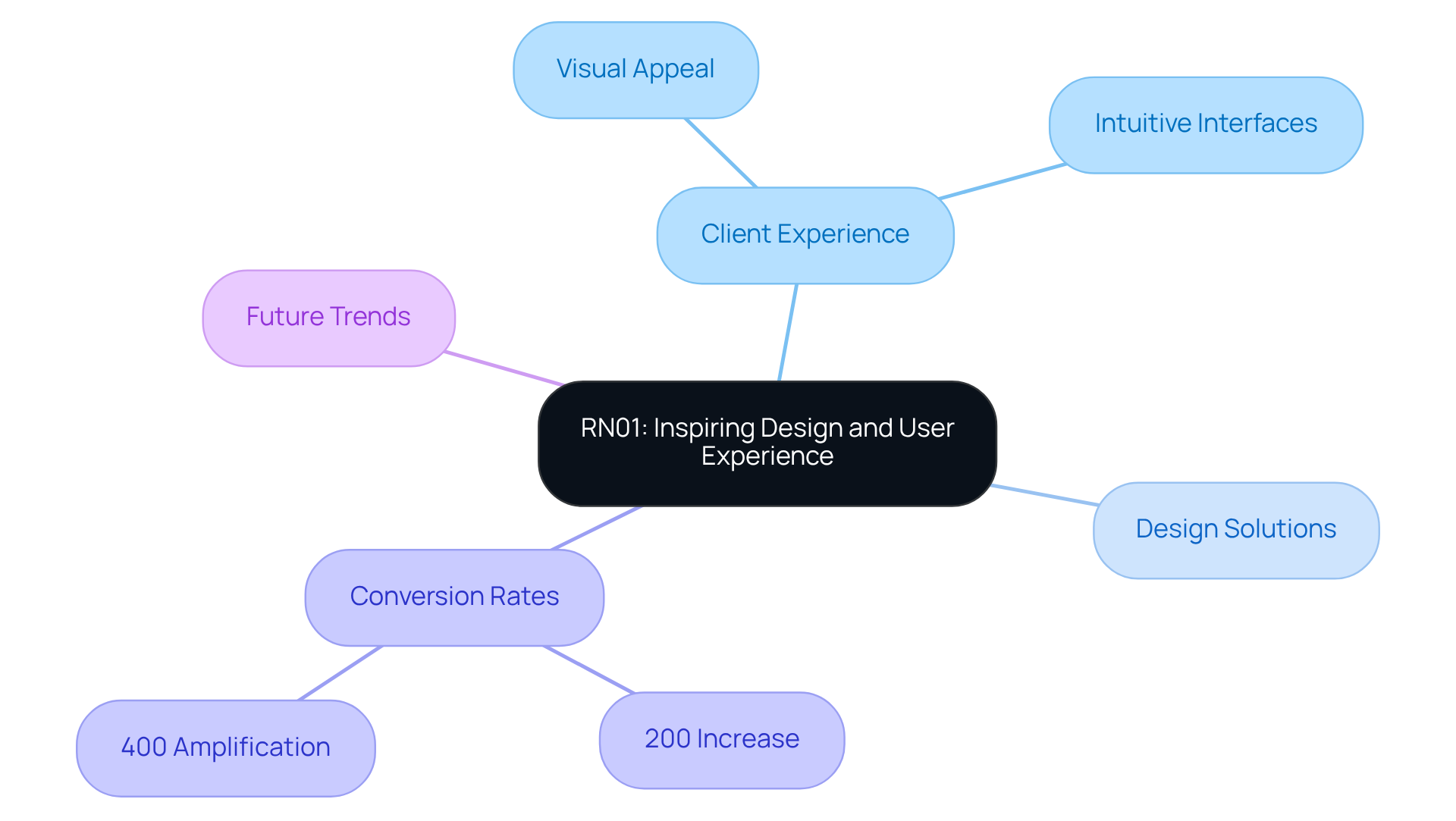 Start at the center with RN01's focus on design, then explore how it connects to client experience and conversion rates. Each branch shows a different aspect of their approach, making it easy to understand how they work together.