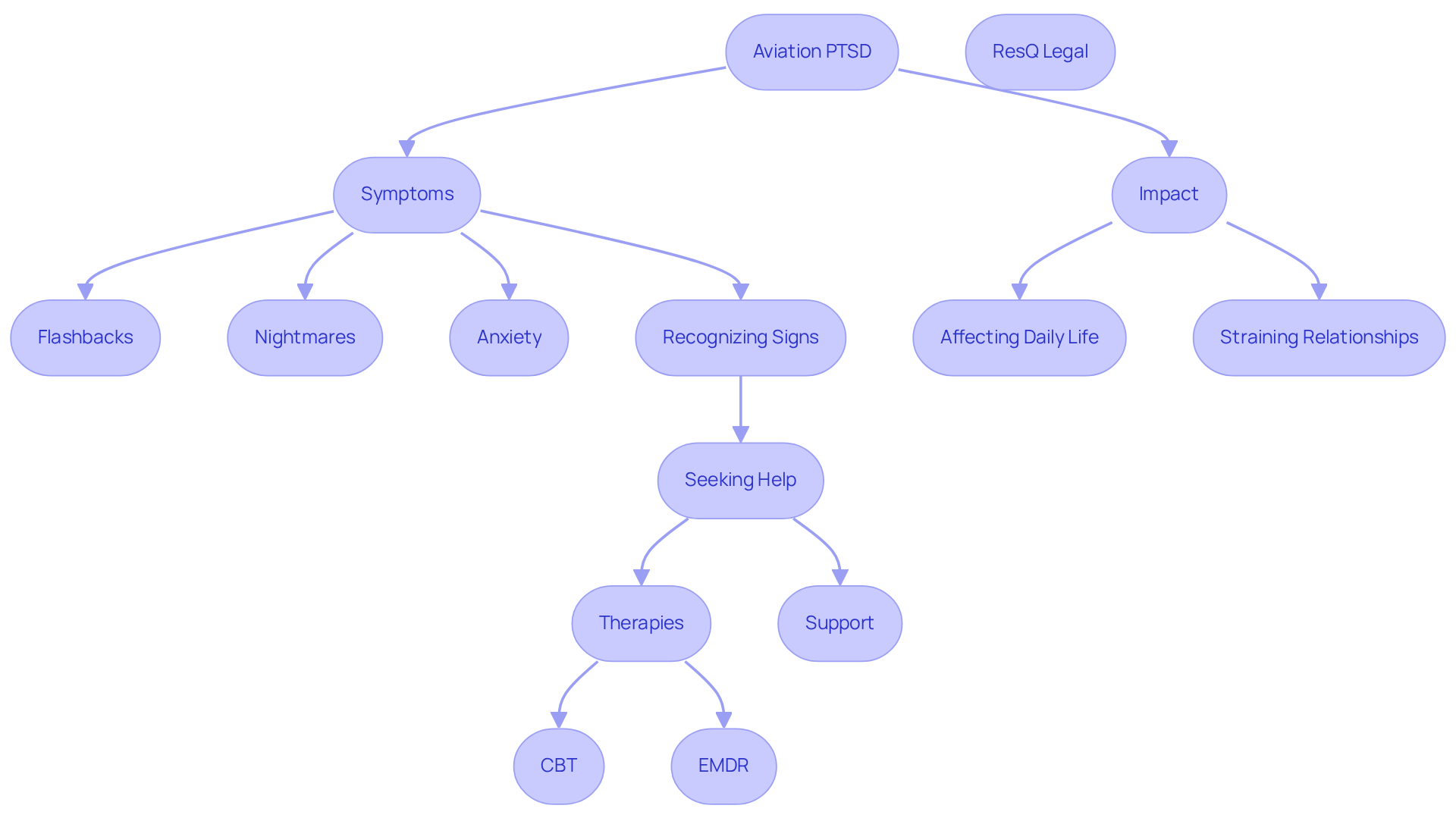 This flowchart outlines the journey of dealing with Aviation PTSD. Start at the top with the condition, then follow the arrows to see symptoms and impacts. Recognizing the signs leads to seeking help, which can involve therapies and support from professionals. Each step is crucial for recovery. This flowchart outlines the journey of dealing with Aviation PTSD. Start at the top with the condition, then follow the arrows to see symptoms and impacts. Recognizing the signs leads to seeking help, which can involve therapies and support from professionals. Each step is crucial for recovery.