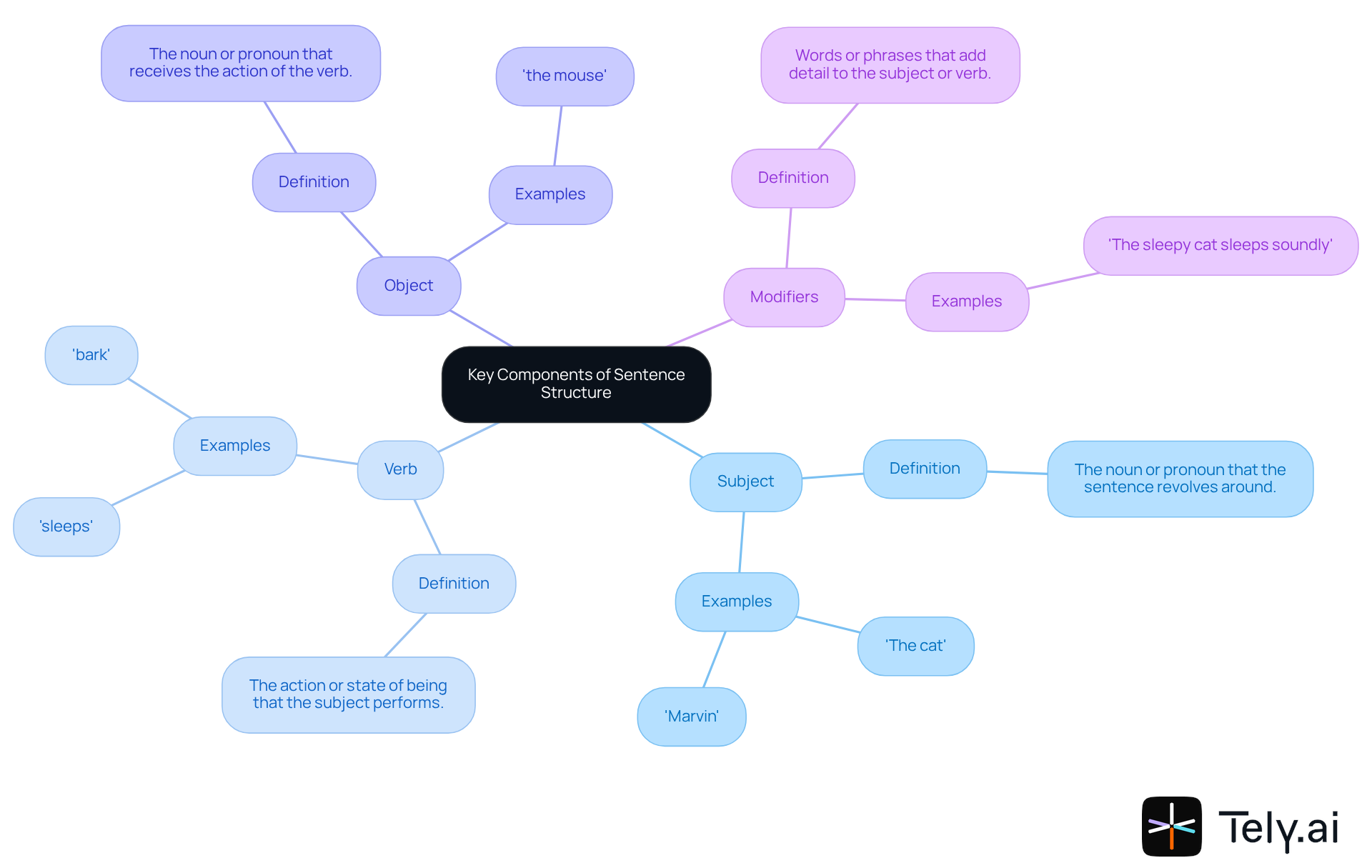 The central node represents the main topic, while the branches show the key components of sentence structure. Each sub-branch provides additional details and examples to help you understand how these elements work together. The central node represents the main topic, while the branches show the key components of sentence structure. Each sub-branch provides additional details and examples to help you understand how these elements work together.