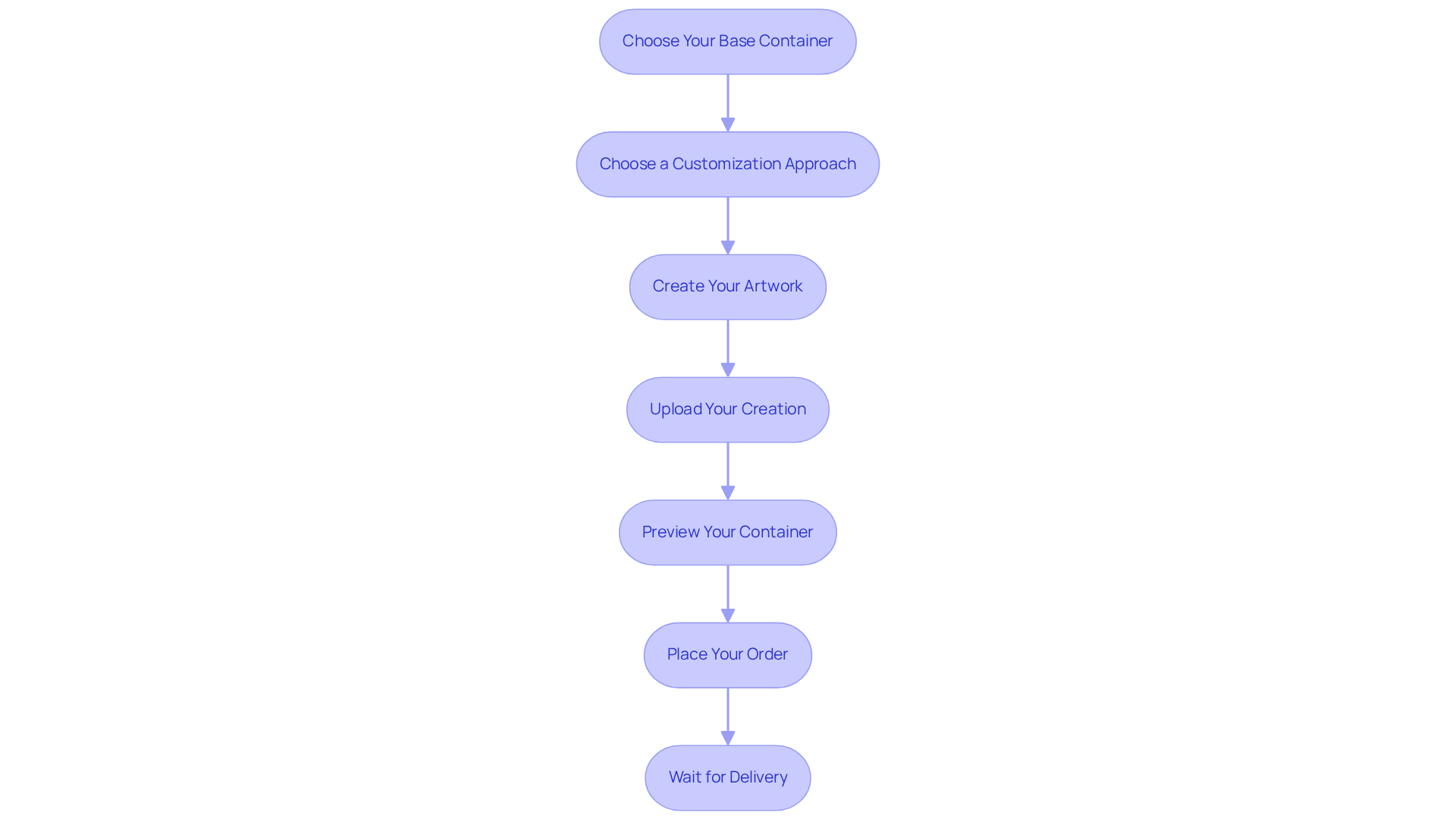 Each box represents a step in the process of creating your custom tumbler. Follow the arrows to see how to move from one step to the next, starting with choosing your container and ending with waiting for your delivery.