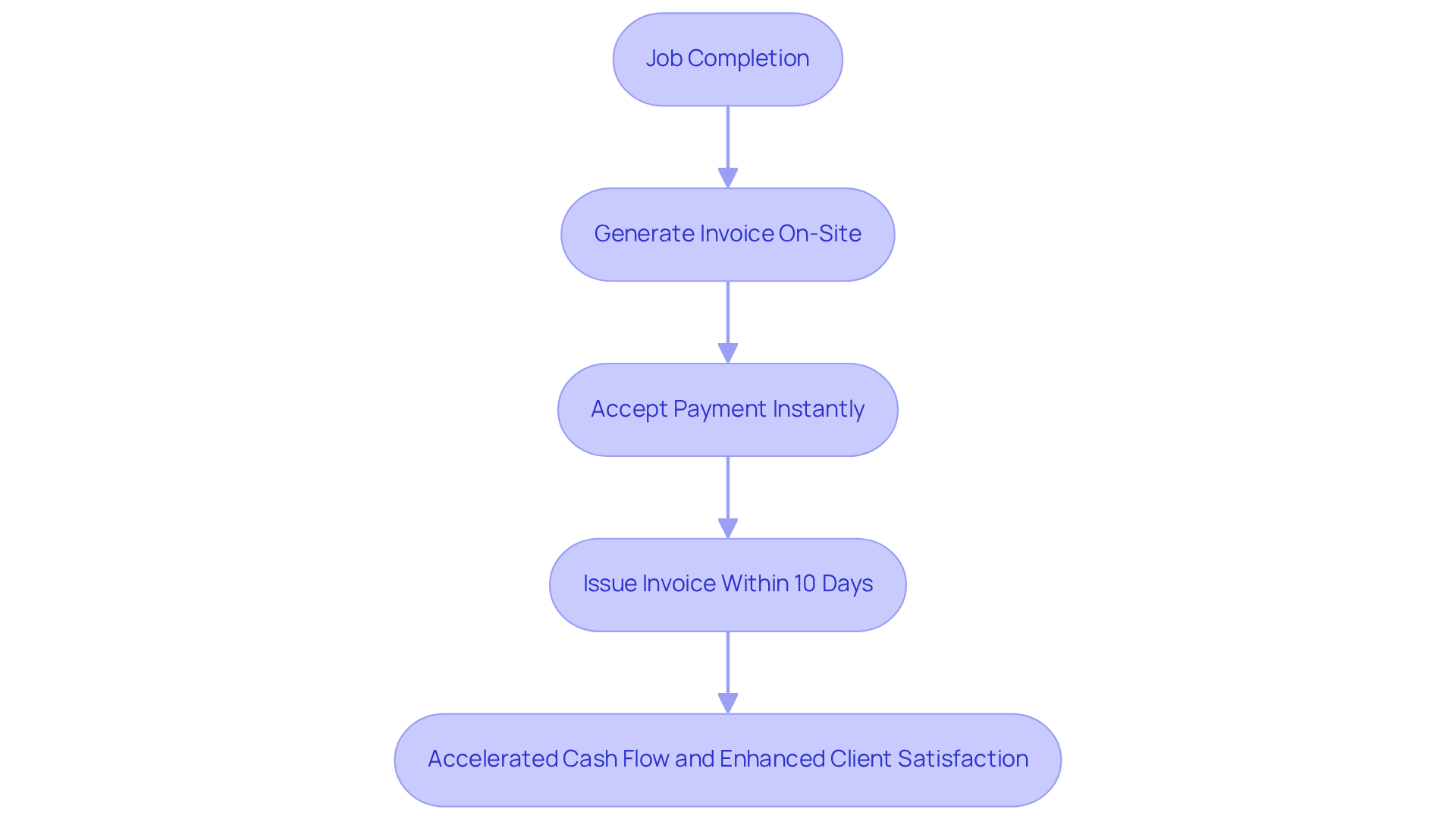 Follow the arrows to see how each step in the billing process connects. Starting from job completion, each action helps ensure payments are received quickly, leading to happier clients and better cash flow.