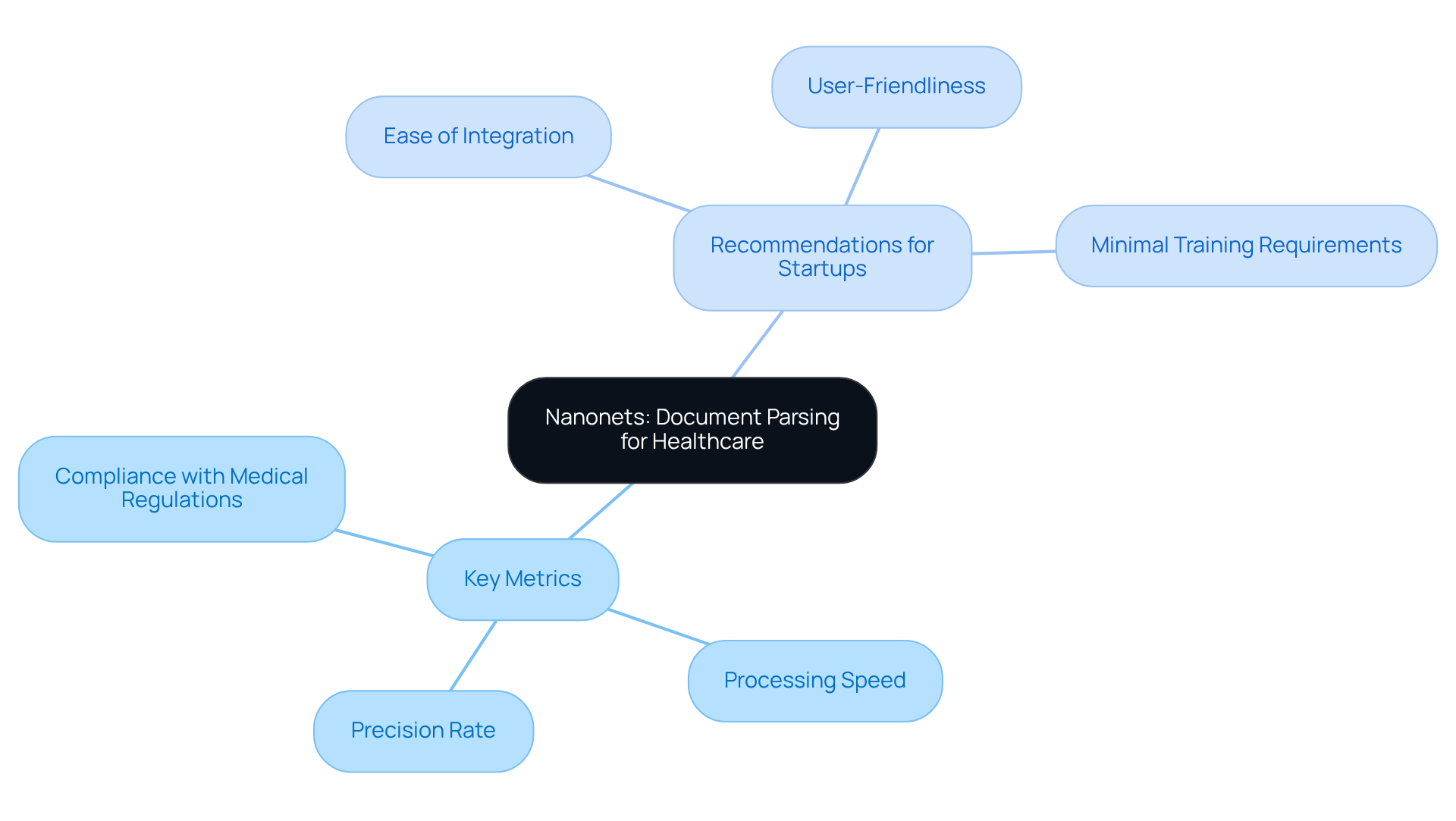 The center represents Nanonets' document parsing tools, with branches showing important metrics and recommendations for healthcare startups. Each branch highlights what to focus on for effective document parsing.