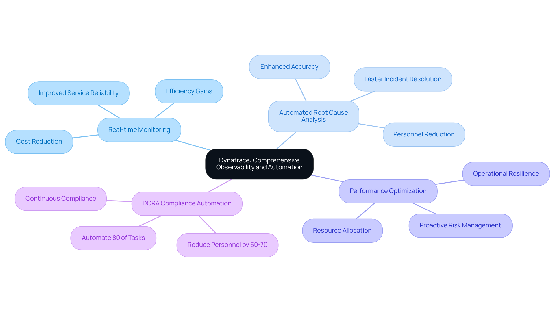 The central node represents Dynatrace, while the branches show its key features and the positive outcomes they lead to. Follow the branches to understand how each feature contributes to improved IT operations and compliance.