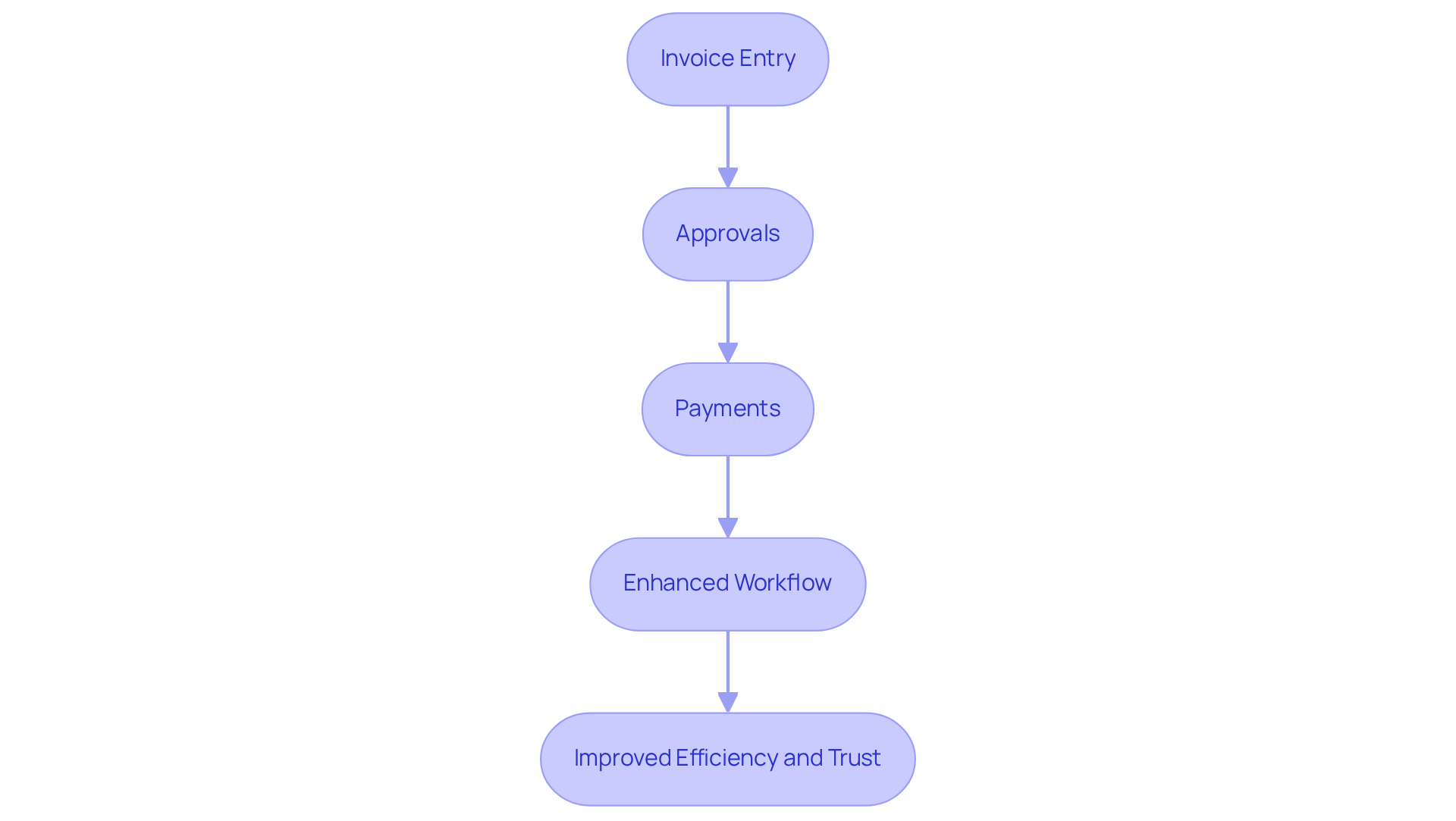 Follow the arrows to see how the automation process works, from entering invoices to making payments, and how it ultimately leads to better efficiency and trust in financial services.