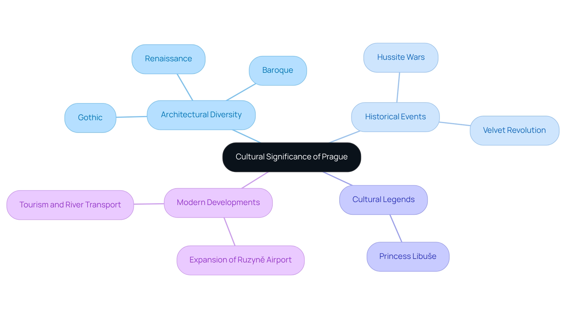 Each branch highlights a different aspect of Prague's rich cultural landscape, showcasing how its architecture reflects the city's history and legends. Follow the branches to discover the connections and stories behind the city.