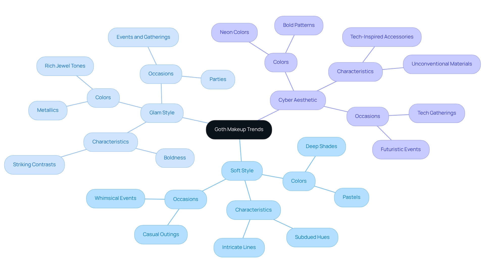 The central node represents the overarching theme of goth makeup trends, with branches showing the three main styles and their respective characteristics.