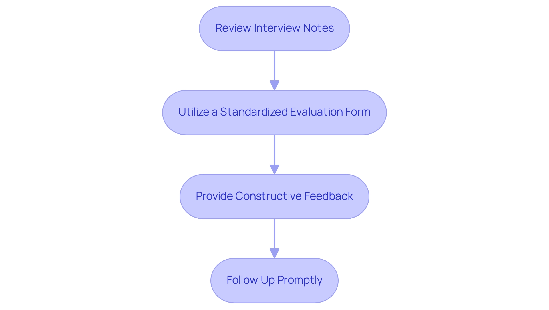 Each box represents a crucial step in evaluating candidates after an interview. Follow the arrows to see the sequence of actions to take, from reviewing notes to following up with candidates. Each box represents a crucial step in evaluating candidates after an interview. Follow the arrows to see the sequence of actions to take, from reviewing notes to following up with candidates.