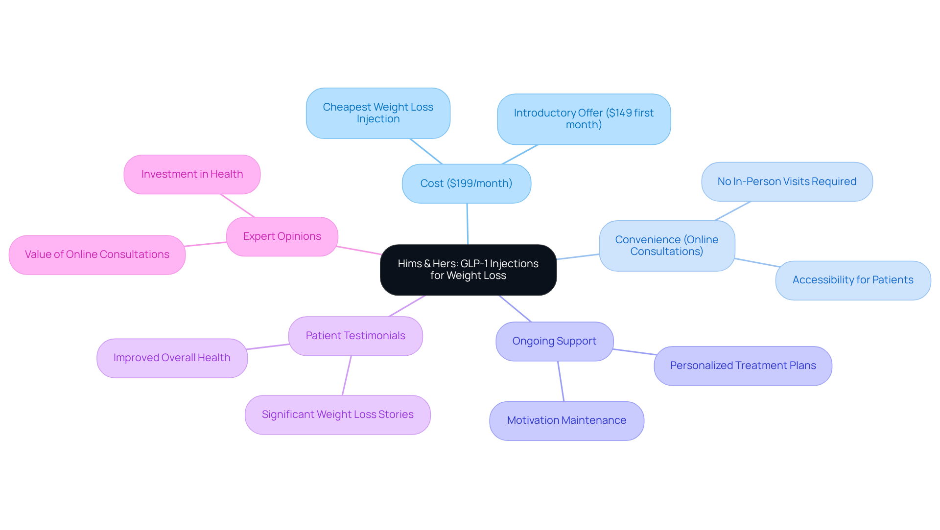 The center represents Hims & Hers' weight loss injections, while the branches show important aspects like pricing, convenience, and support. Each branch highlights how these elements contribute to a positive weight loss journey.