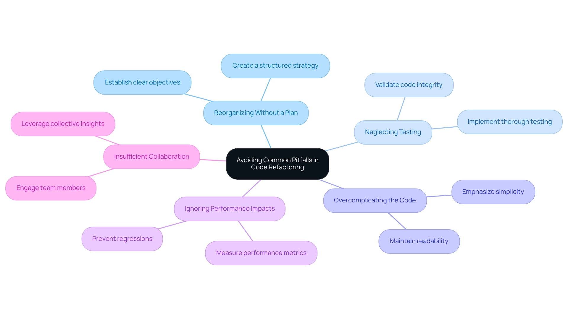 Each branch represents a common pitfall in code refactoring, with sub-branches providing explanations. Different colors indicate different pitfalls.