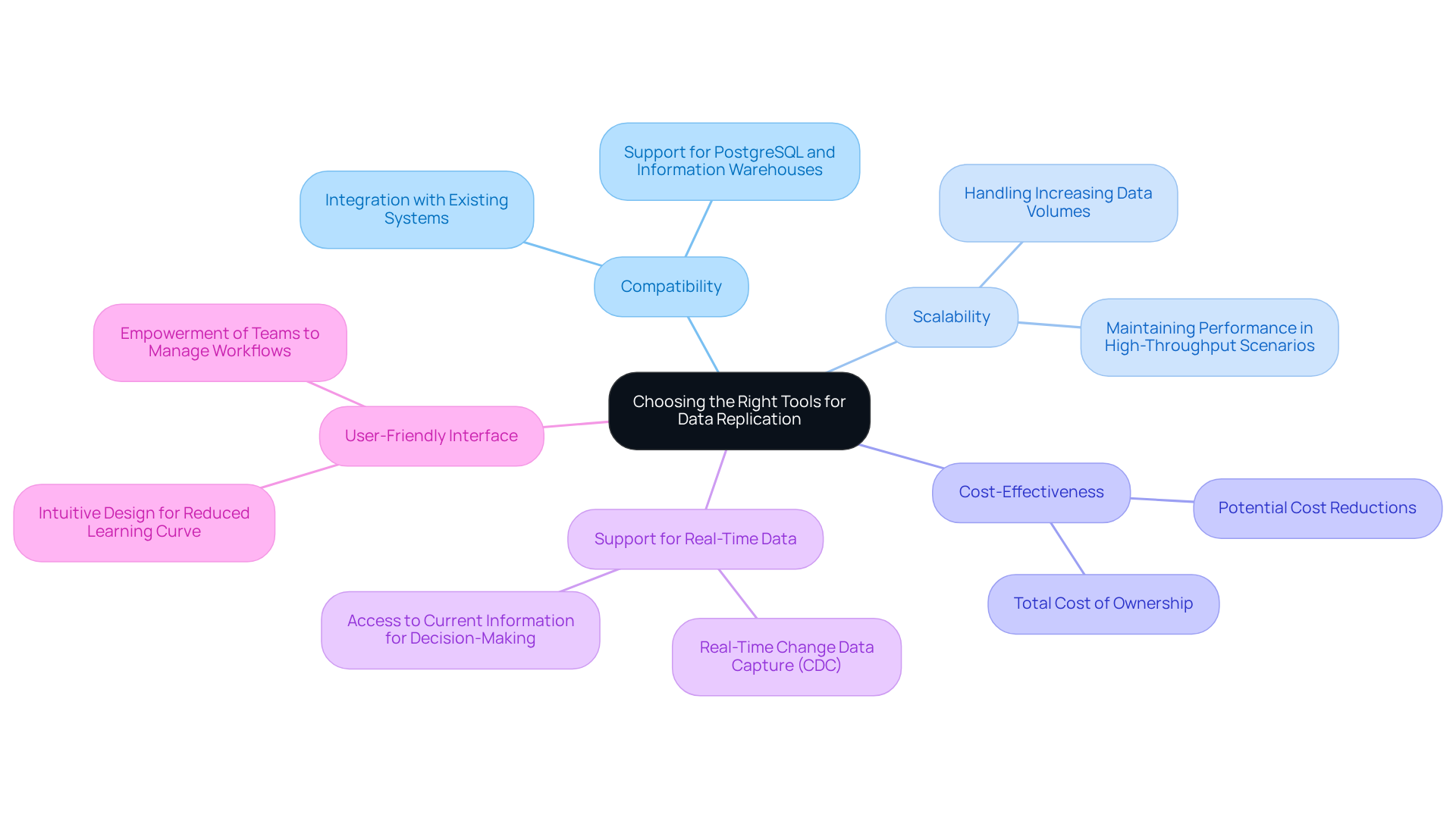 The central node represents the main topic, while the branches show the important criteria to consider. Each branch can be explored for more details, helping you understand what to look for in data replication tools.