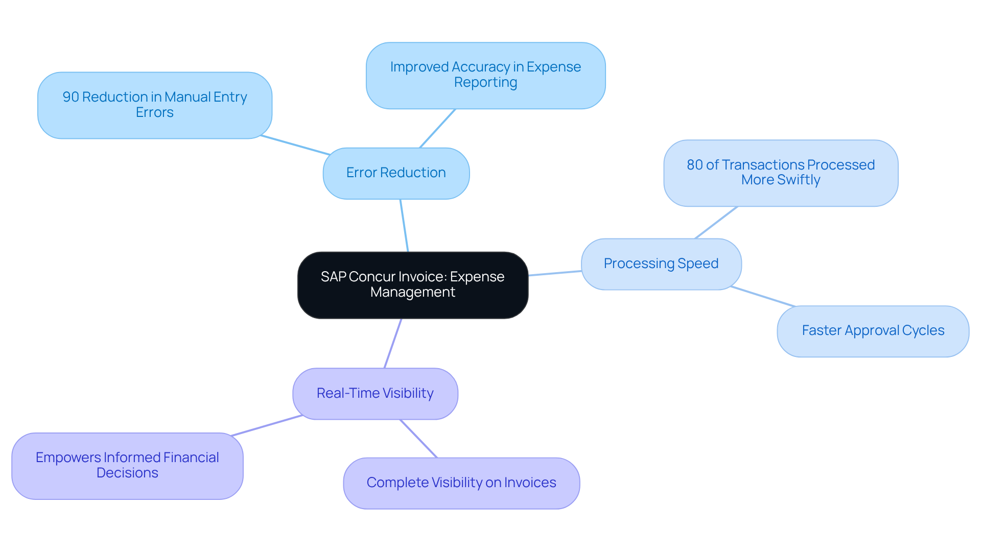 The central node represents SAP Concur Invoice, while the branches show key metrics and benefits that enhance financial management. Each branch highlights how these factors contribute to better decision-making and liquidity.