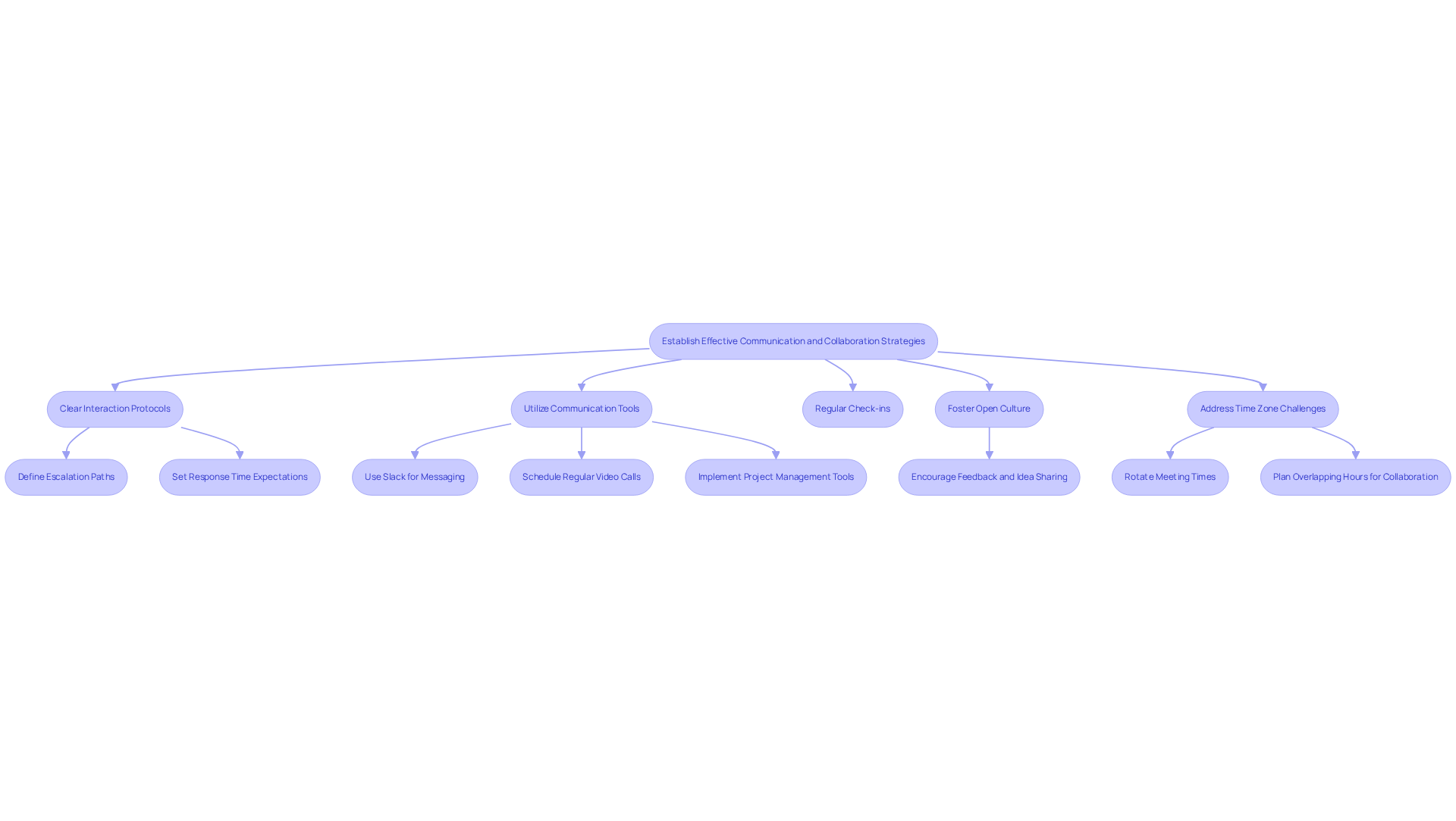 This flowchart shows the steps to improve communication and collaboration. Each box represents a strategy, and the arrows guide you through the process of implementing these strategies for better teamwork. This flowchart shows the steps to improve communication and collaboration. Each box represents a strategy, and the arrows guide you through the process of implementing these strategies for better teamwork.