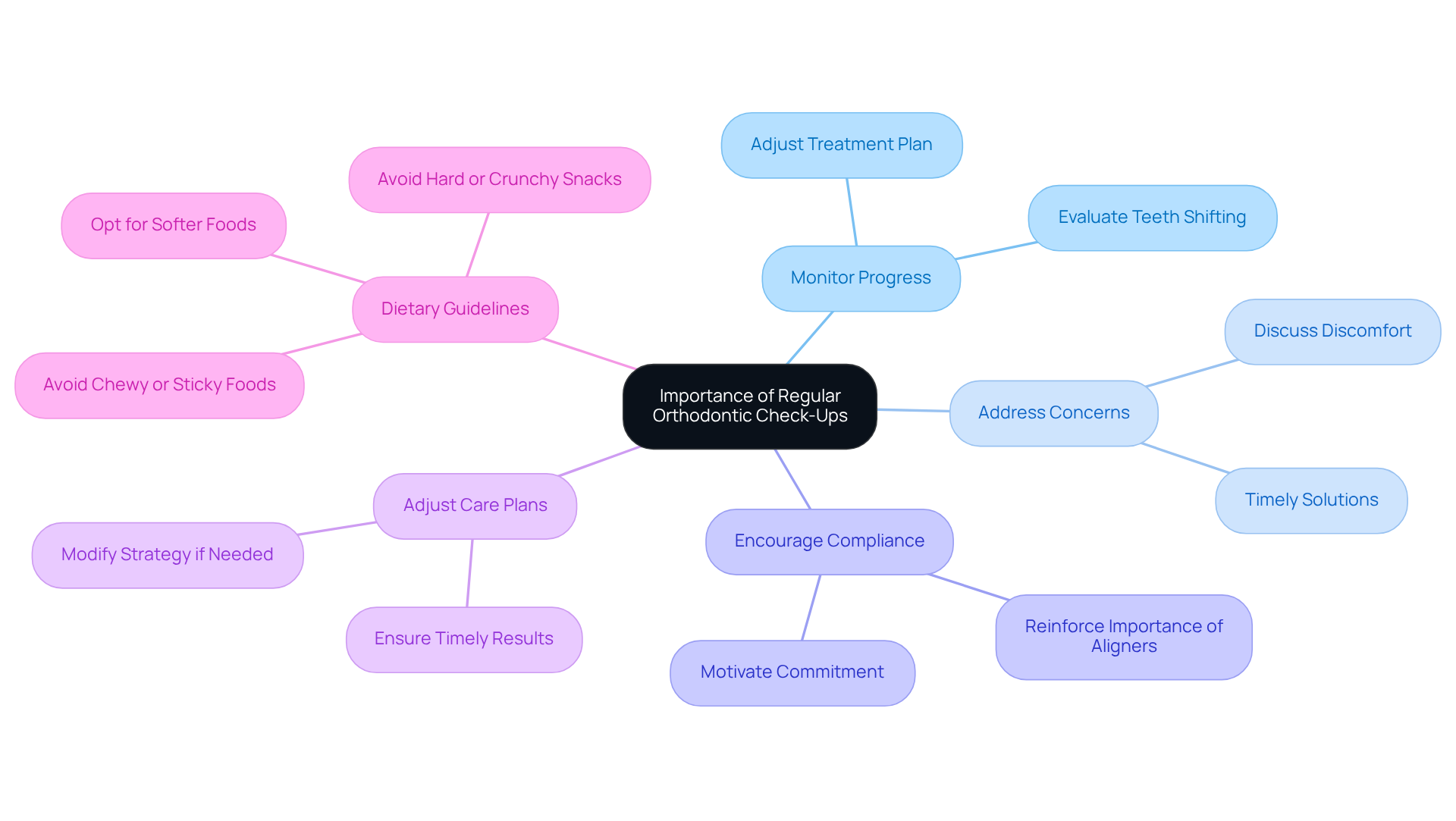 The central node represents the main topic, while the branches show the key roles of check-ups and dietary advice. Each branch connects to specific actions or considerations, helping you understand how to support your child's orthodontic journey.