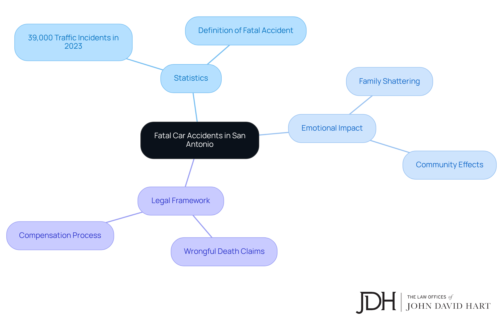 This mindmap helps you see the big picture of fatal car accidents in San Antonio. Start at the center with the main topic, then explore the branches to understand the statistics, emotional effects, and legal aspects involved.