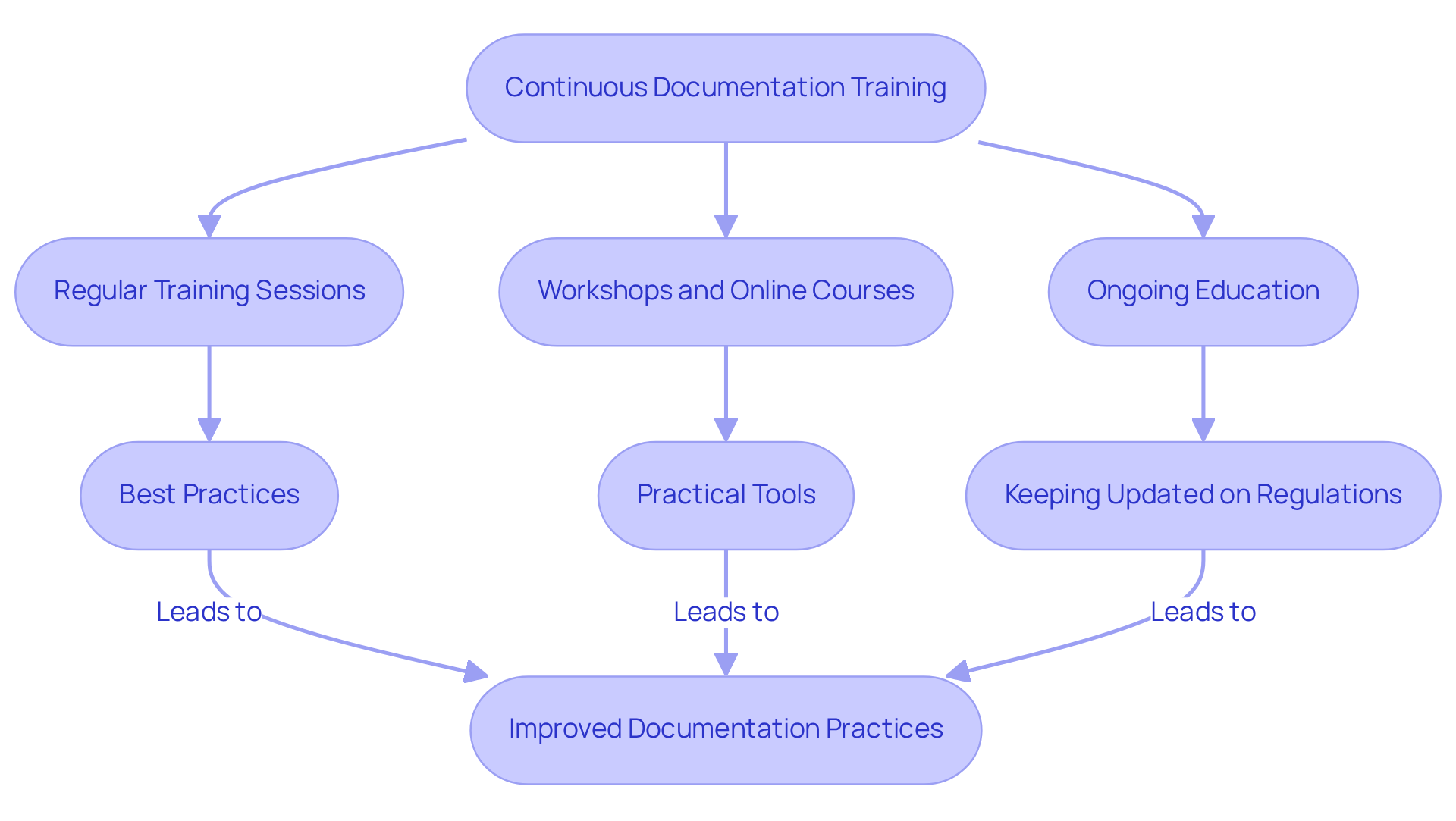 This flowchart shows the steps involved in training behavioral health clinicians for better documentation. Follow the arrows to see how each training method leads to improved practices and compliance.
